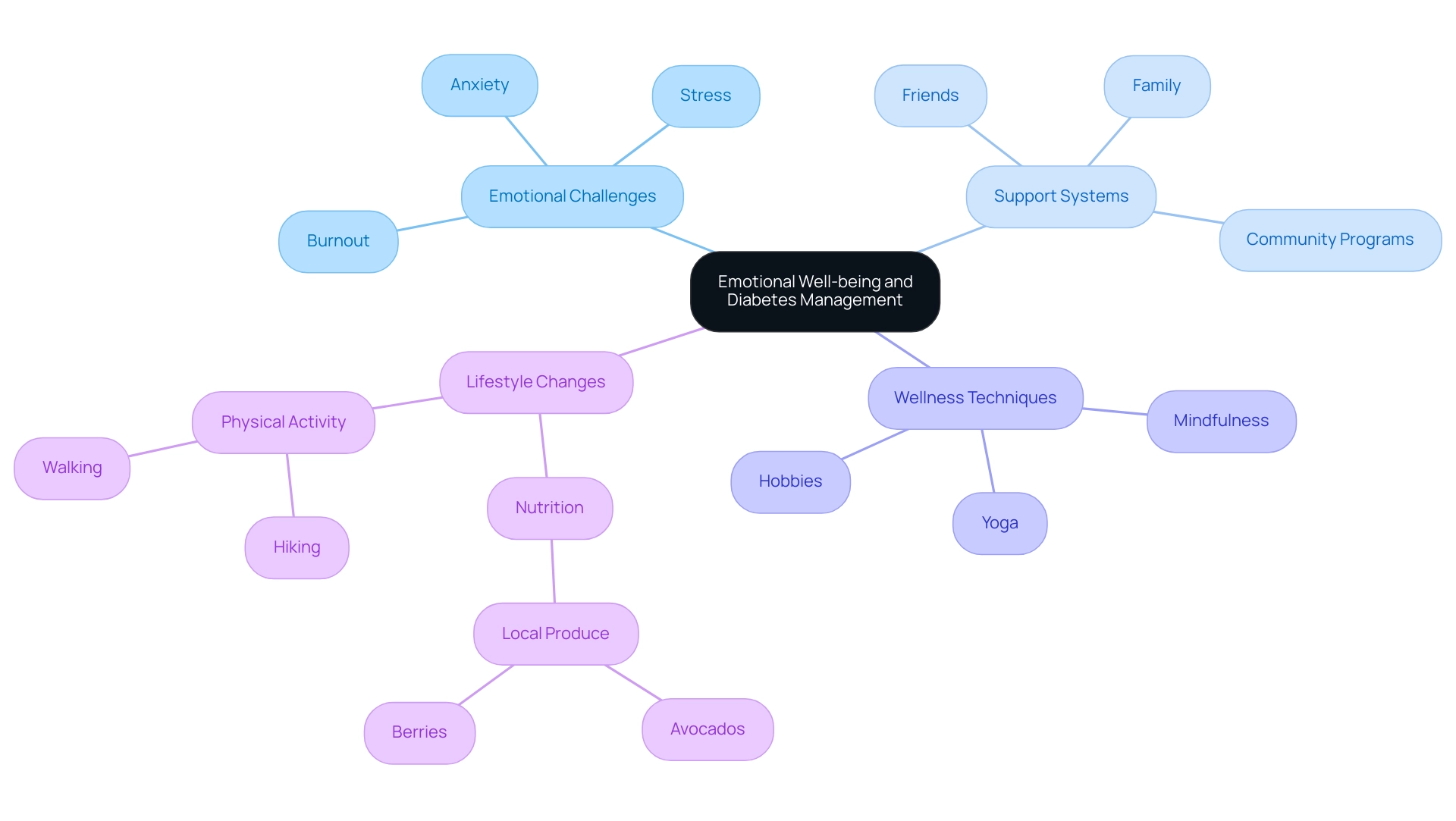 The central node represents the overall theme, with branches indicating emotional challenges, support systems, wellness techniques, and lifestyle changes.