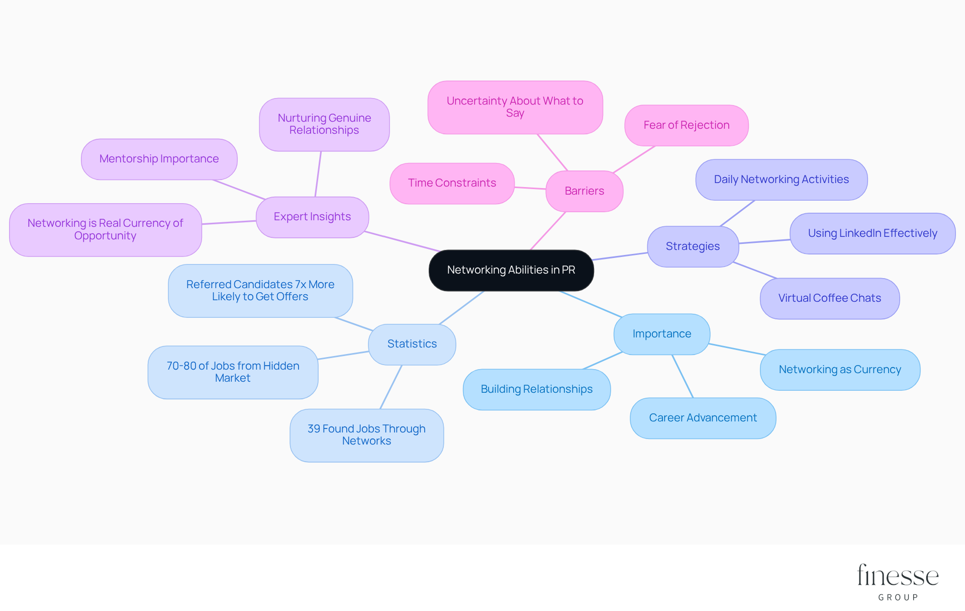 The center shows the main focus on networking in PR. Each branch represents a different aspect of networking, such as its importance, useful statistics, practical strategies, expert opinions, and common barriers. Follow the branches to explore how these ideas interconnect.