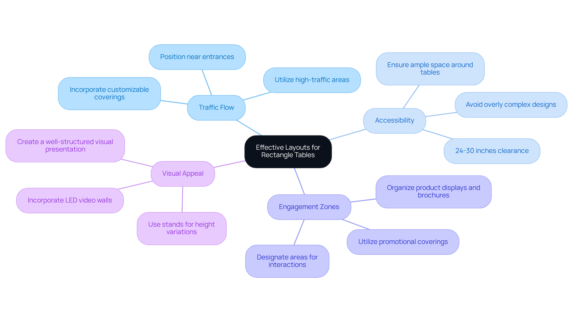 The central idea is about creating effective layouts for rectangle tables. Each branch represents a strategy, and the sub-branches provide specific tips to implement those strategies. Follow the branches to explore how to enhance visibility, accessibility, engagement, and visual appeal at your events.