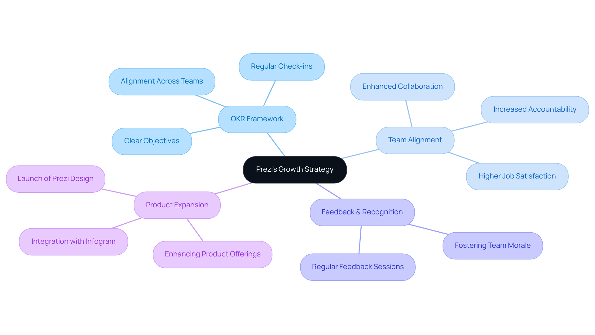 This mindmap illustrates how Prezi focuses on growth through structured objectives. Start at the center with the main strategy, then explore how each branch represents a key area of focus, showing how they all connect to drive success.