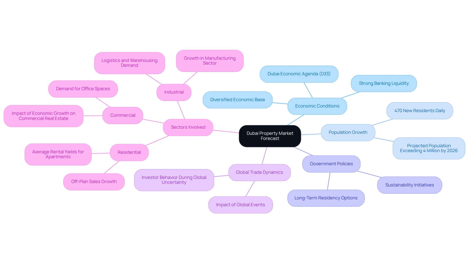 The center represents the overall market forecast, while the branches show the key factors and sectors that influence it. Follow the branches to see how each factor contributes to the market's future.