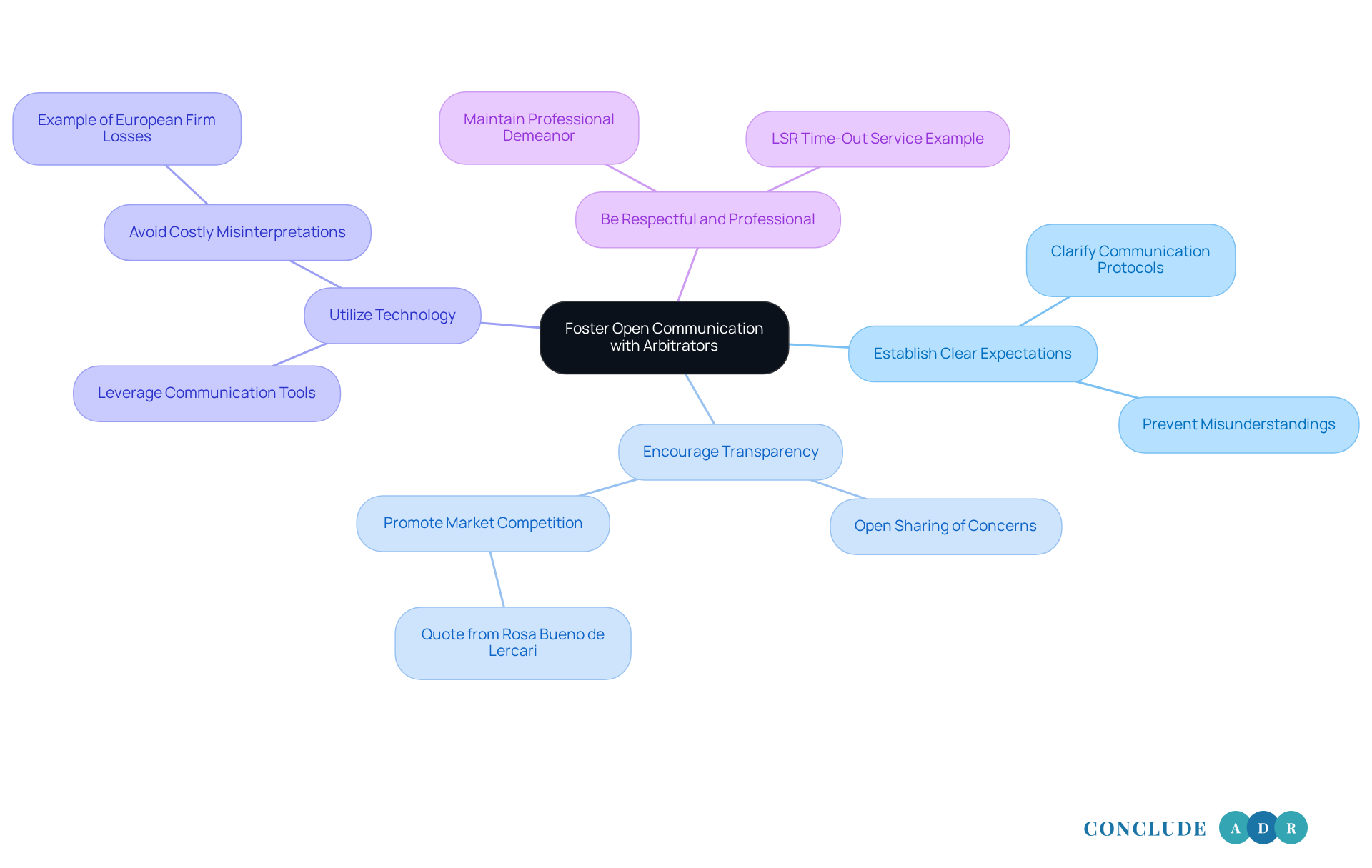 The center represents the main focus of improving communication with arbitrators. Each branch outlines a different strategy, showing how they all contribute to better outcomes in mediation.