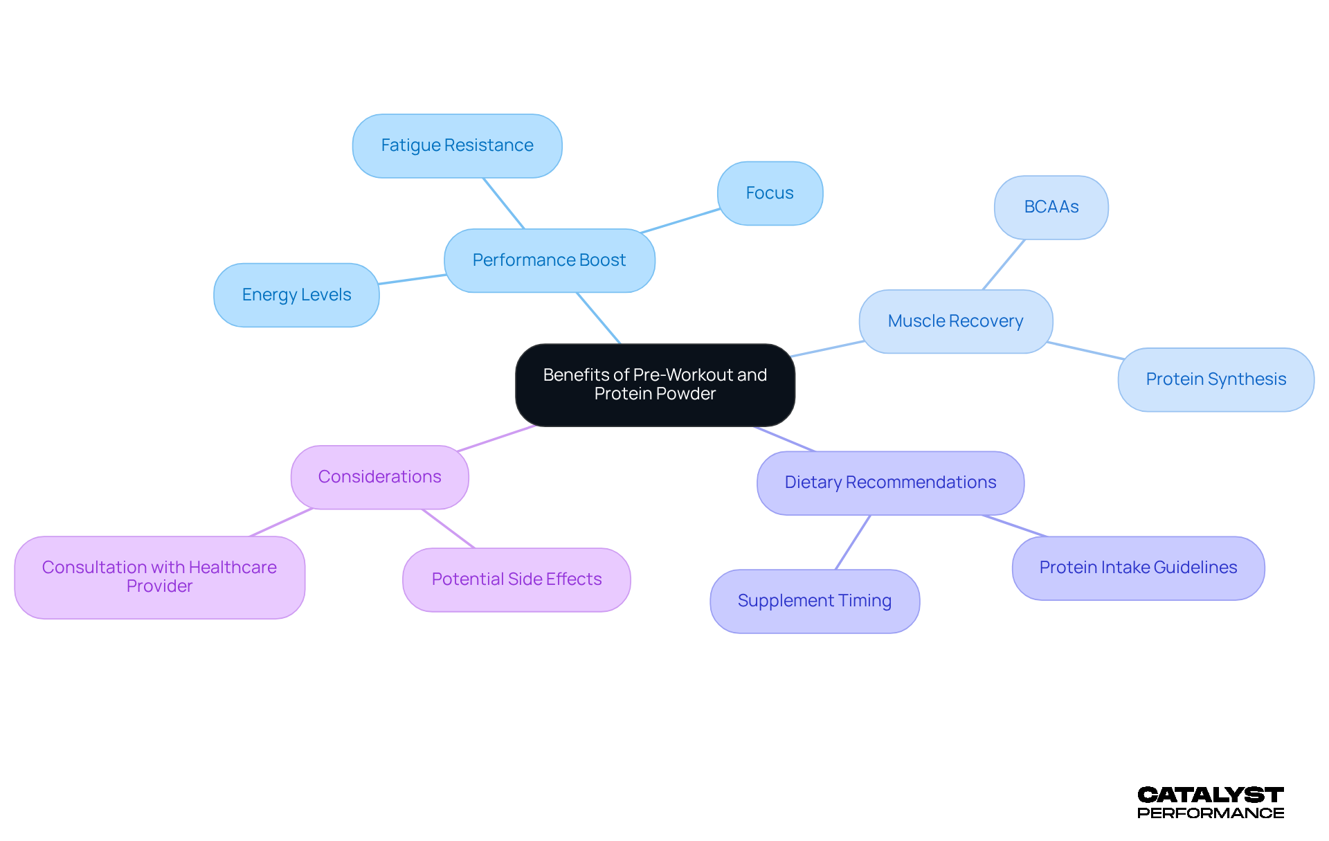 The central node represents the overall topic, while branches show specific benefits and considerations. Each color-coded branch helps you quickly identify related ideas, making it easier to understand how pre-workout and protein powders can support your fitness goals.