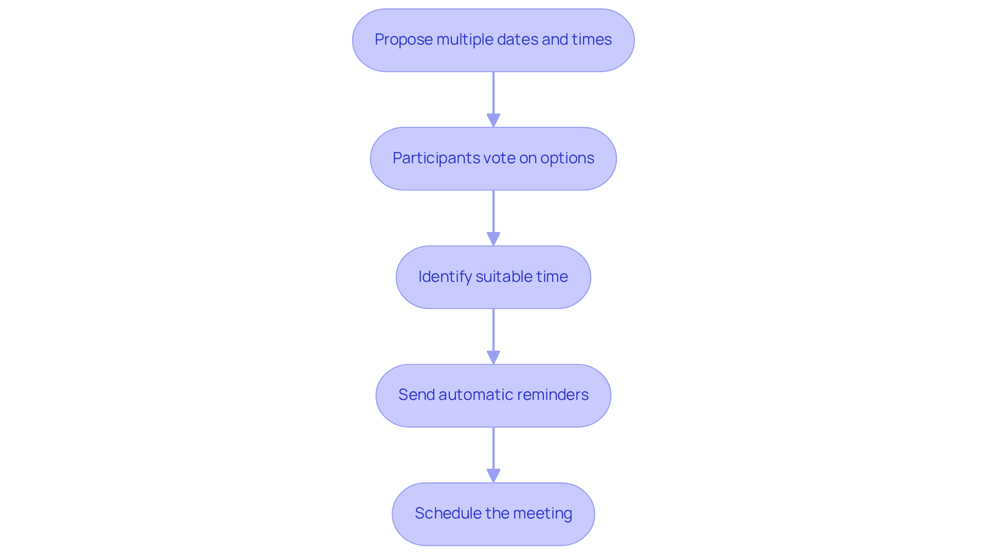 This flowchart shows how to use Doodle for setting up meetings. Each box represents a step in the process, guiding you from proposing times to scheduling the meeting. Follow the arrows to see how each step connects. This flowchart shows how to use Doodle for setting up meetings. Each box represents a step in the process, guiding you from proposing times to scheduling the meeting. Follow the arrows to see how each step connects.
