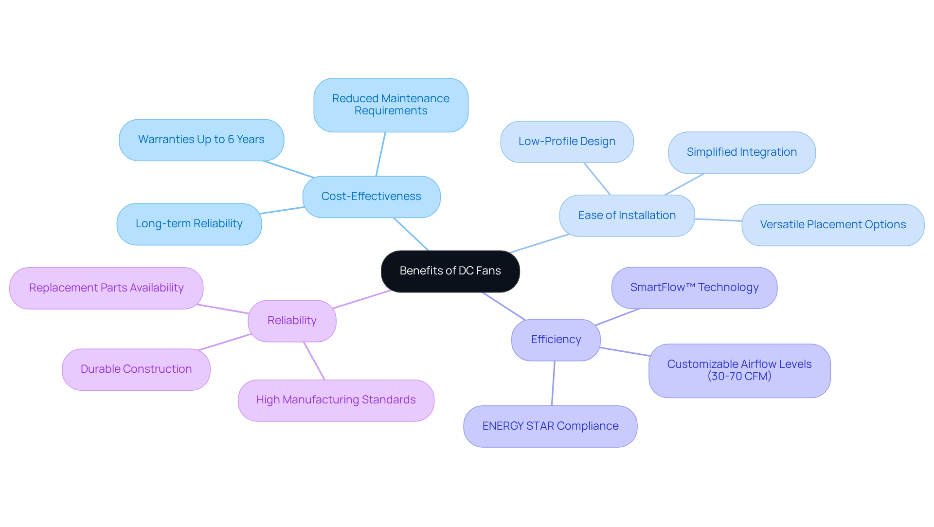 In this mindmap, start at the center with the overall benefits of DC fans, then explore the branches to see specific advantages and details that support each main point.