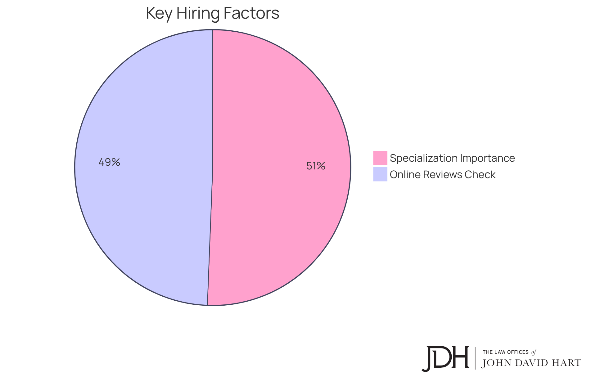 The blue slice shows how many people think specialization is important, while the green slice represents those who look at online reviews. The bigger the slice, the more people value that factor!