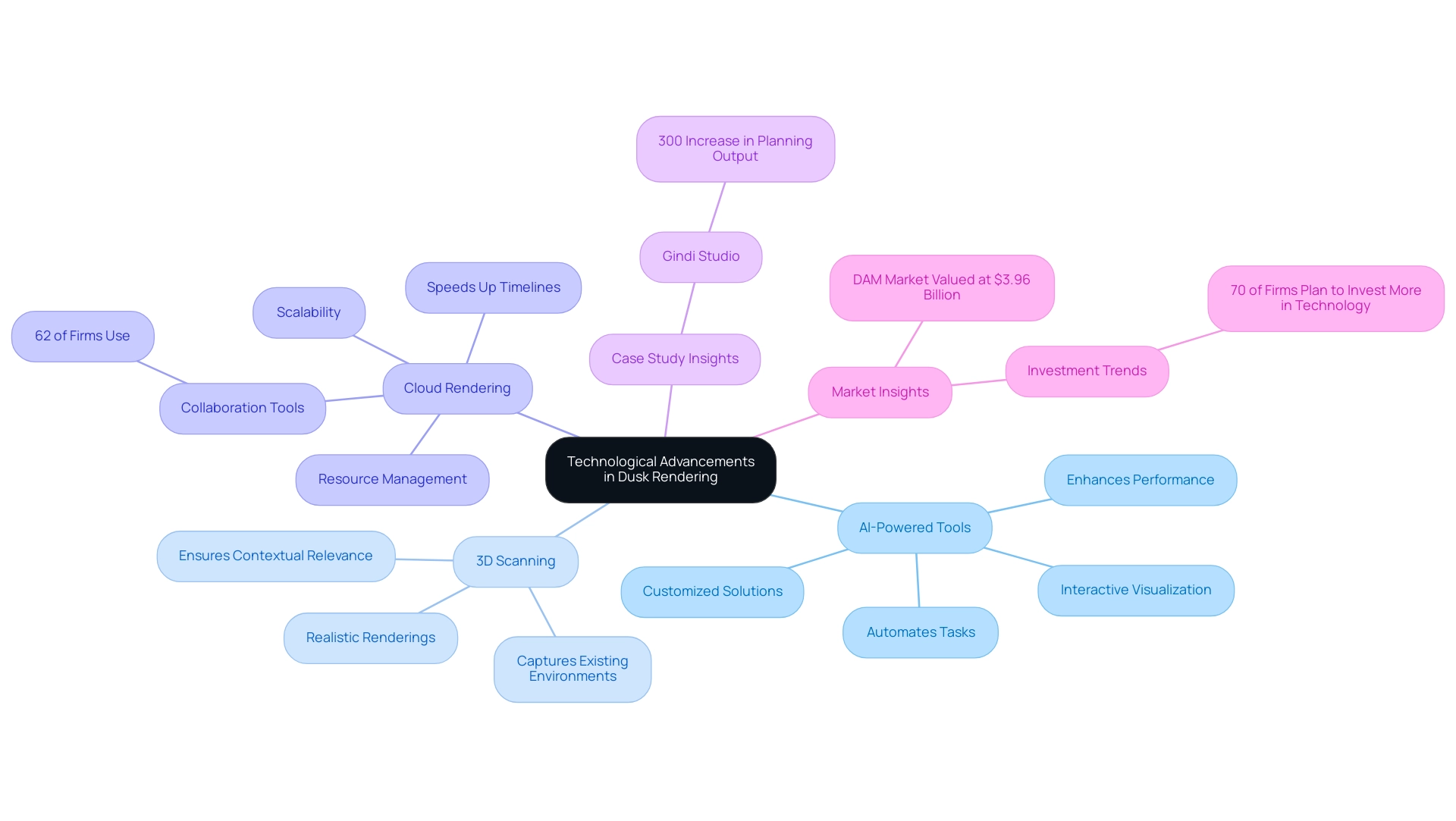 The central node represents the overall topic, with branches showing the three key technological advancements and their associated benefits.