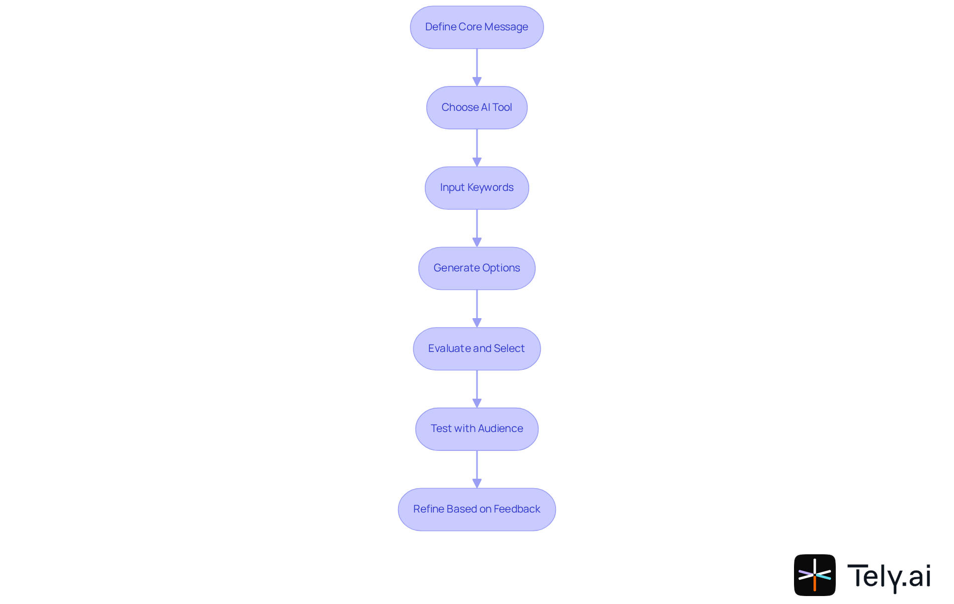 Each box represents a step in the title generation process. Follow the arrows to see how to move from one step to the next, ensuring you cover all aspects for creating a captivating book title.