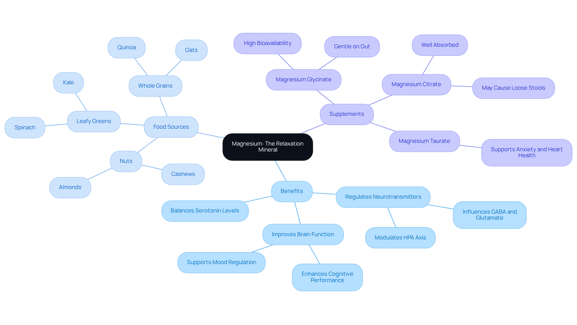 This mindmap shows how magnesium can help with anxiety and stress. Start at the center with magnesium's benefits, then explore the branches for food sources and supplements that can support your mental well-being.