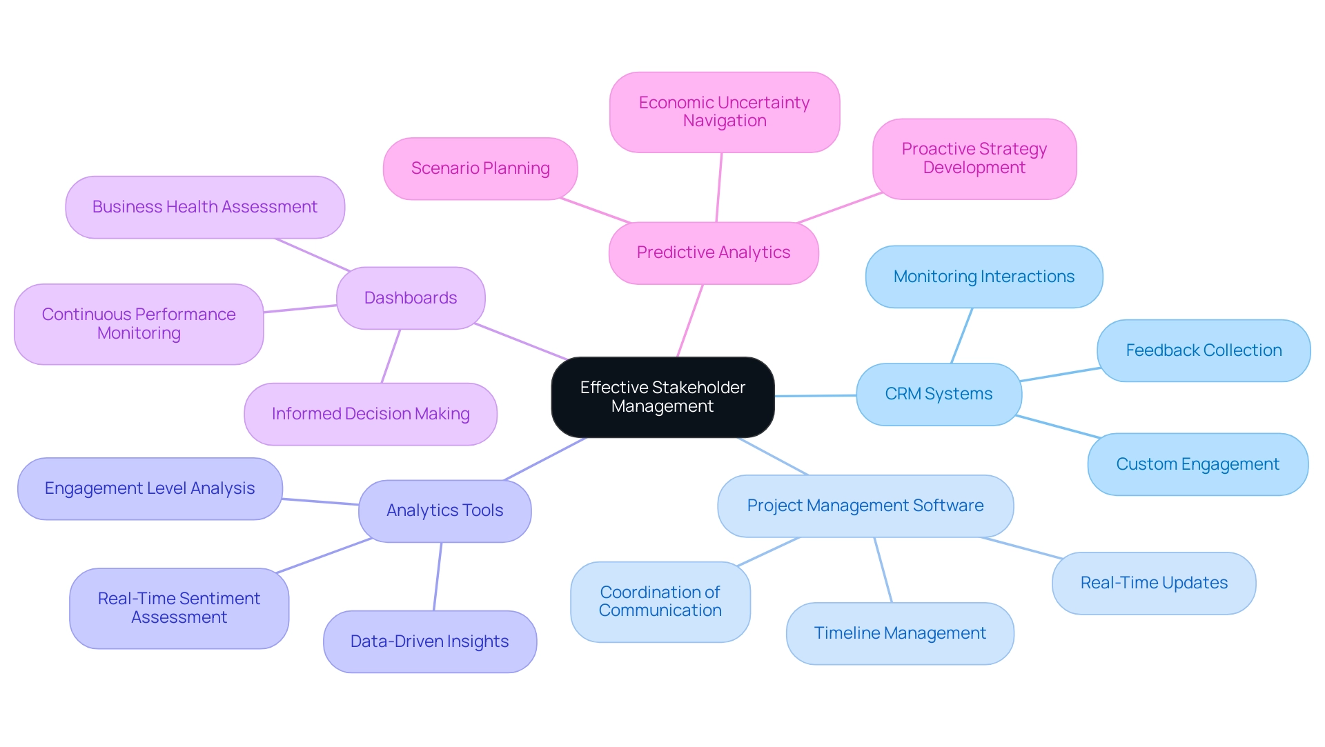 The central node represents the overall goal of stakeholder management, with branches indicating specific tools and their functions in enhancing engagement.