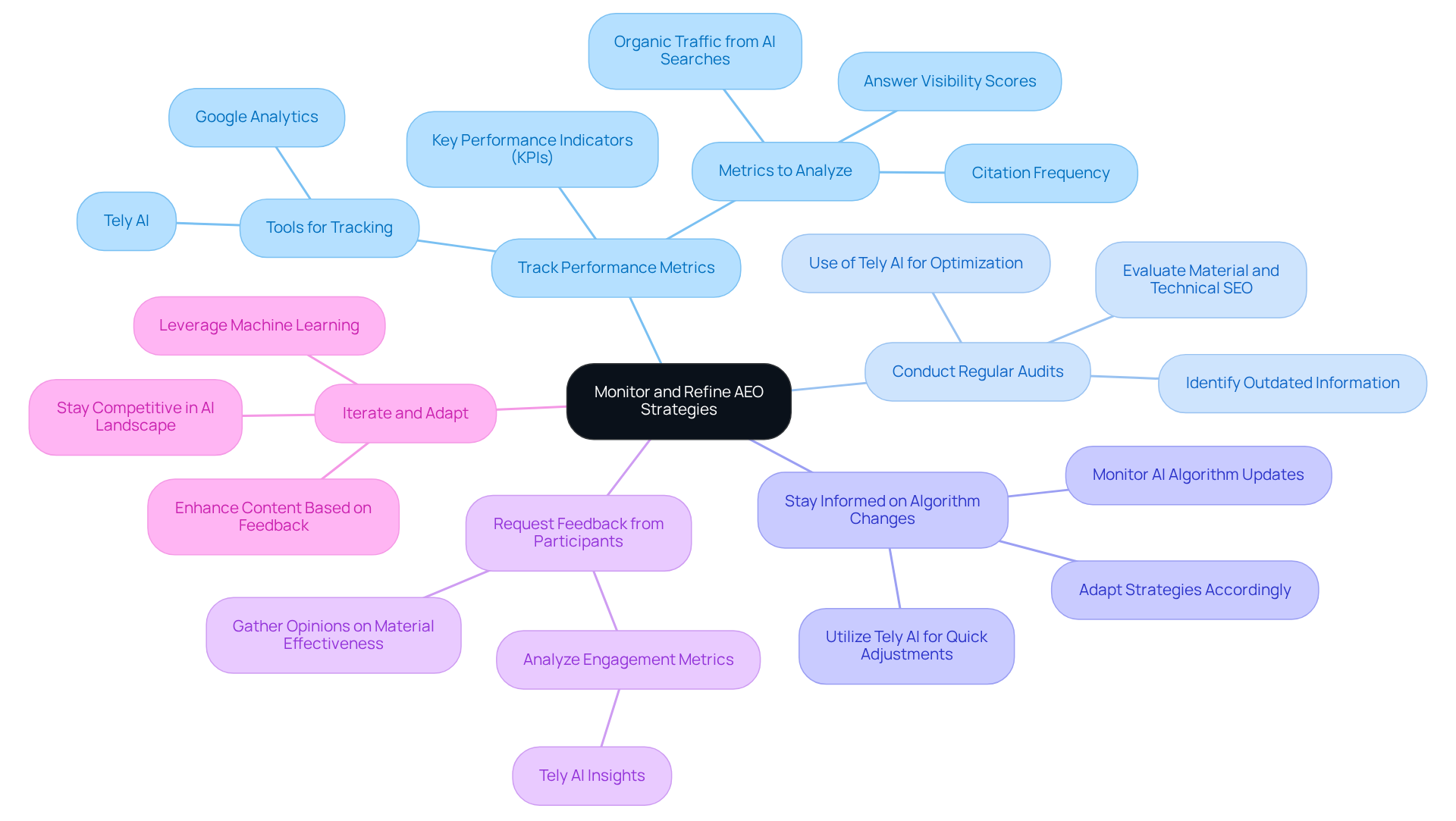 The central node represents the main goal of refining AEO strategies. Each branch shows a key practice, and the sub-branches provide specific actions or considerations related to that practice. This layout helps you see how each practice contributes to overall success.