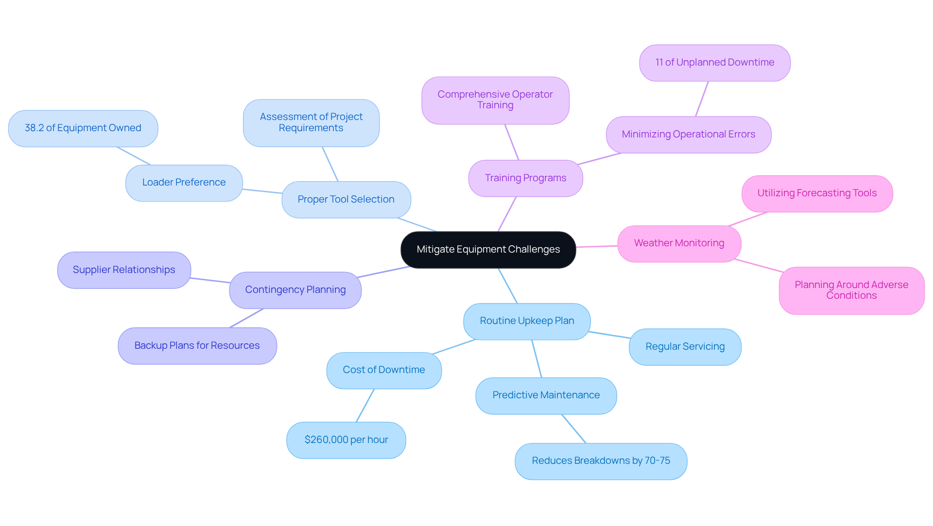 The central idea is about overcoming equipment challenges. Each branch represents a strategy, with further details showing how to implement it effectively.