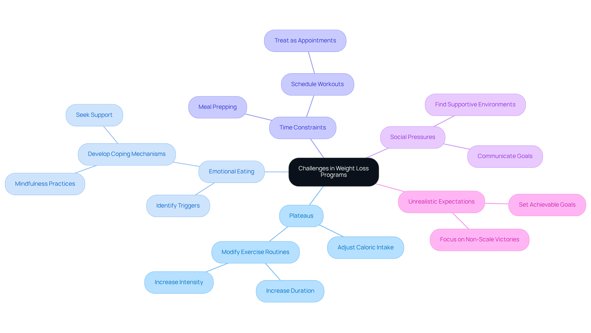 This mindmap starts with the main topic in the center and branches out to show different challenges people face when trying to lose weight. Each challenge has its own strategies listed, helping you see how to tackle each issue effectively.