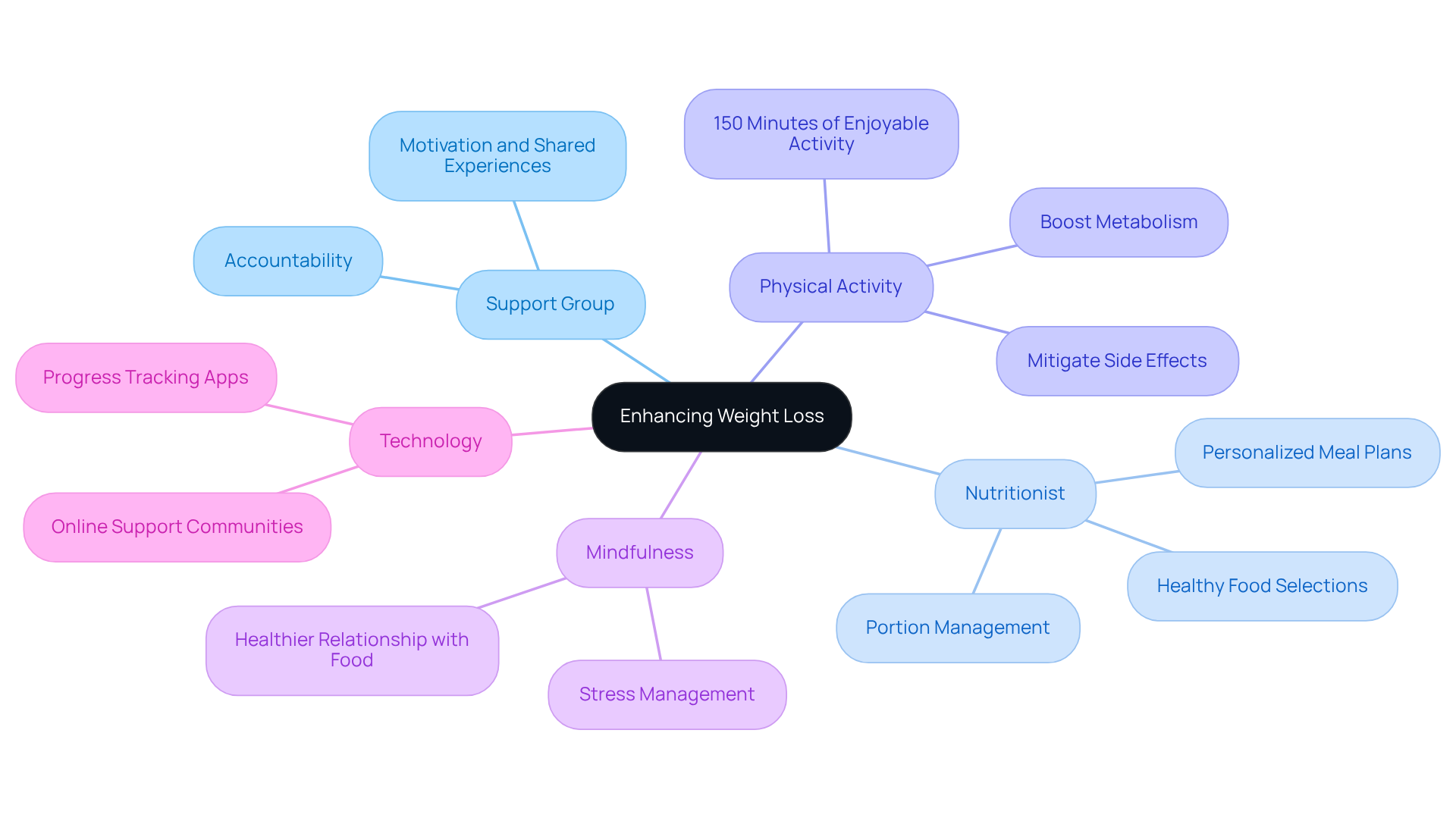 This mindmap shows various ways to support your weight loss journey. Start at the center with the main idea, then follow the branches to see different resources and lifestyle changes that can help you succeed. Each branch represents a unique strategy, and the sub-branches provide more details on how to implement them.