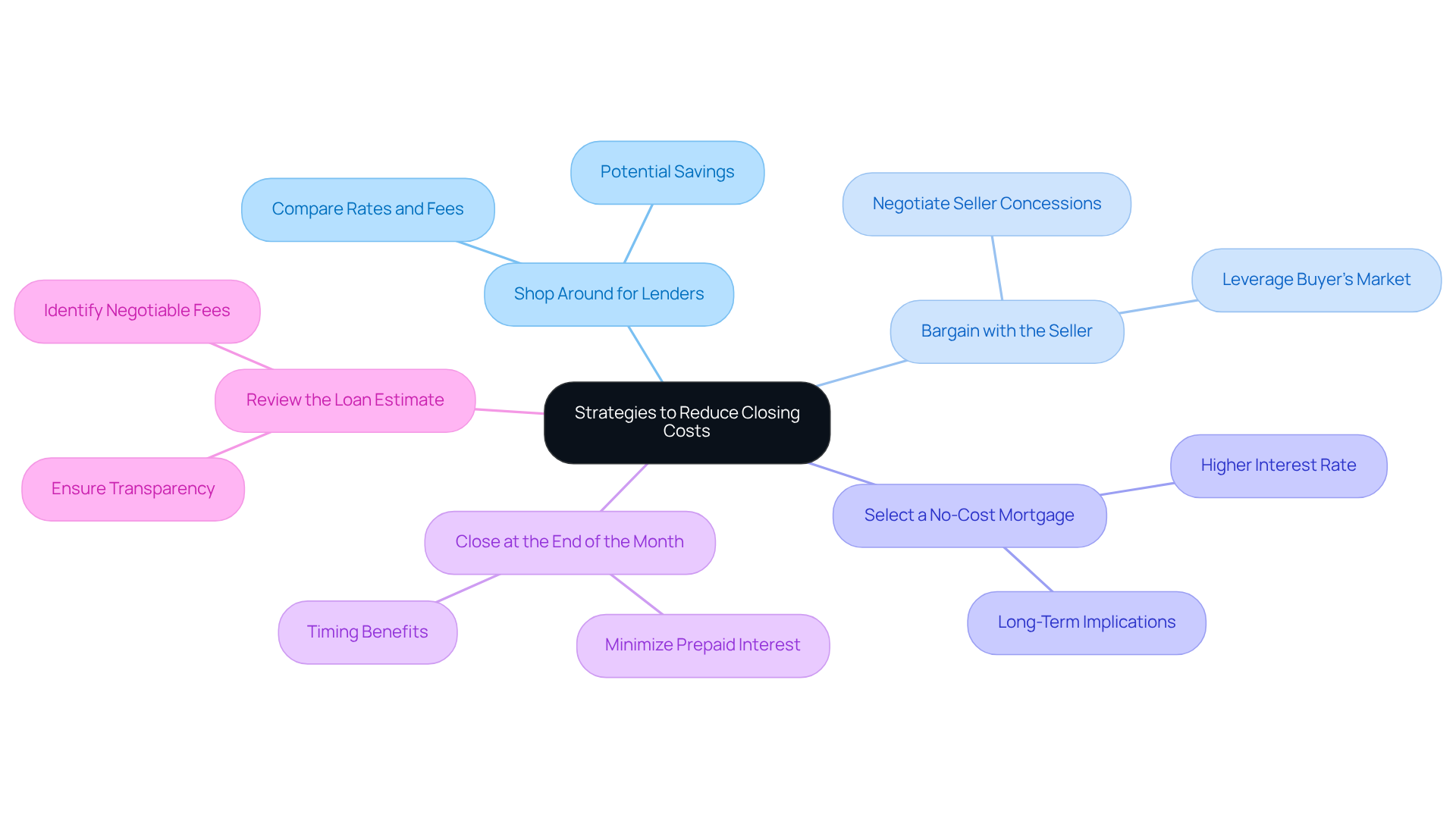The central node represents the main topic, while each branch shows a strategy. Follow the branches to see the details of each strategy and how they contribute to reducing closing costs.