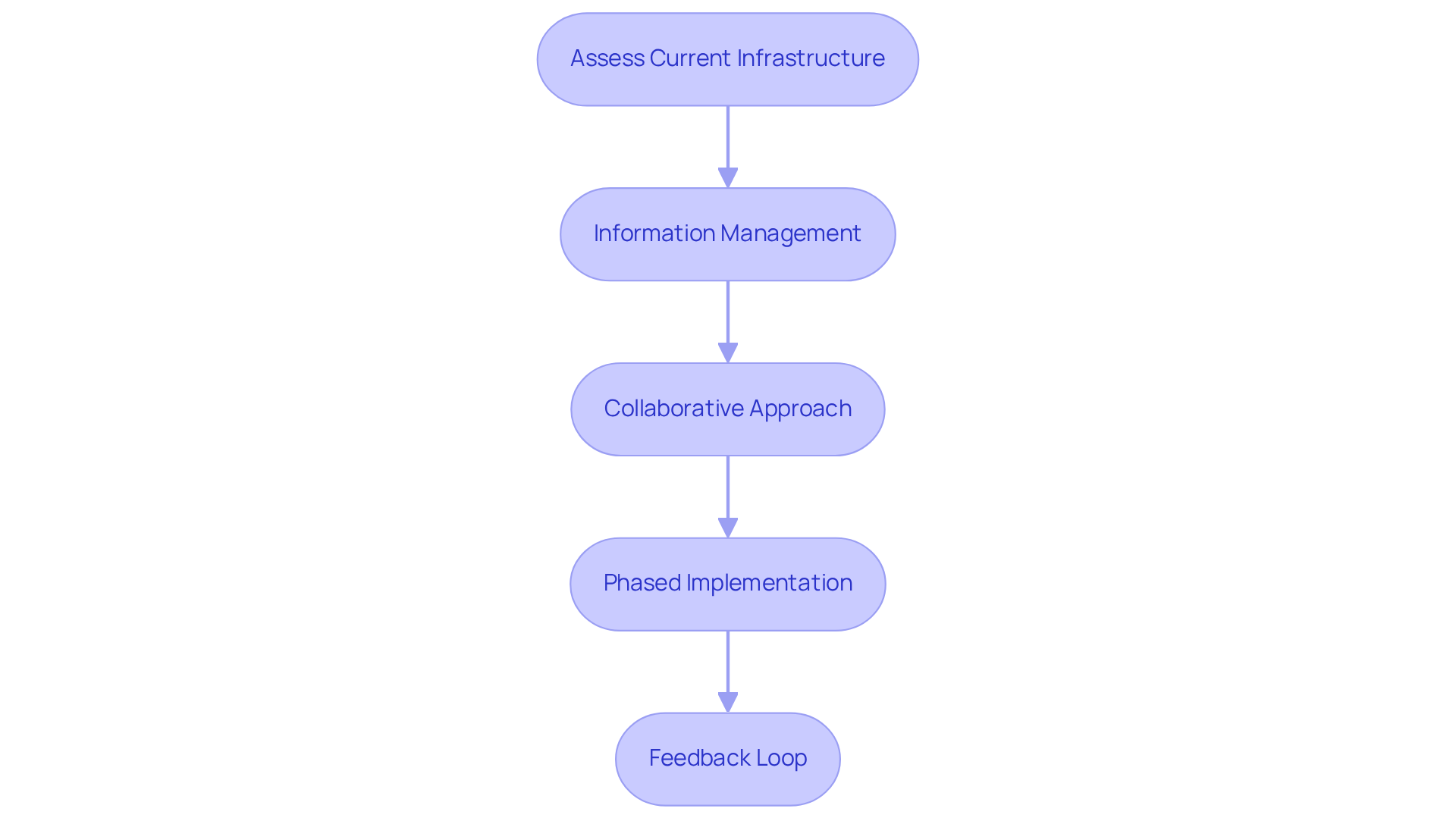Each box represents a crucial step in the integration process. Follow the arrows to see how each step leads to the next, ensuring a smooth transition to AI-enhanced manufacturing.