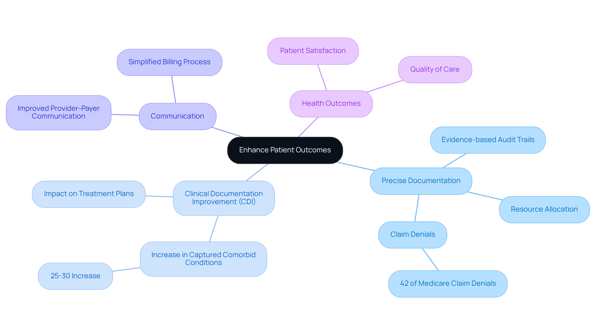 The central node represents the goal of improving patient outcomes, while the branches show the key factors that contribute to achieving this goal. Each sub-branch provides more detail on how these factors interact and support quality care.