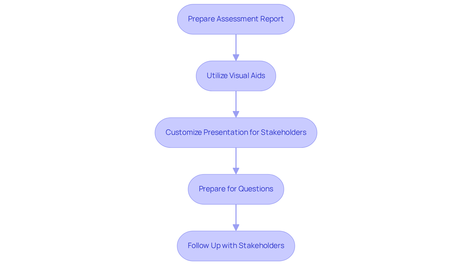 This flowchart shows the key steps in preparing and presenting your valuation findings. Each box represents a stage in the process, and the arrows guide you through the sequence of actions to take for effective communication and engagement with stakeholders.