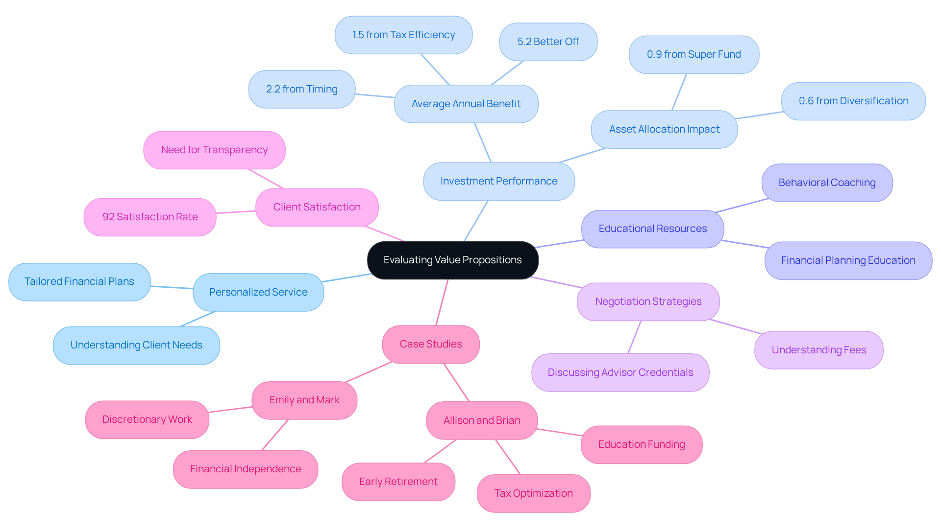 The central node represents the main topic, while branches illustrate key elements and their connections. Each color-coded branch helps identify different areas of focus, making it easy to navigate the relationships between value propositions and negotiation strategies.