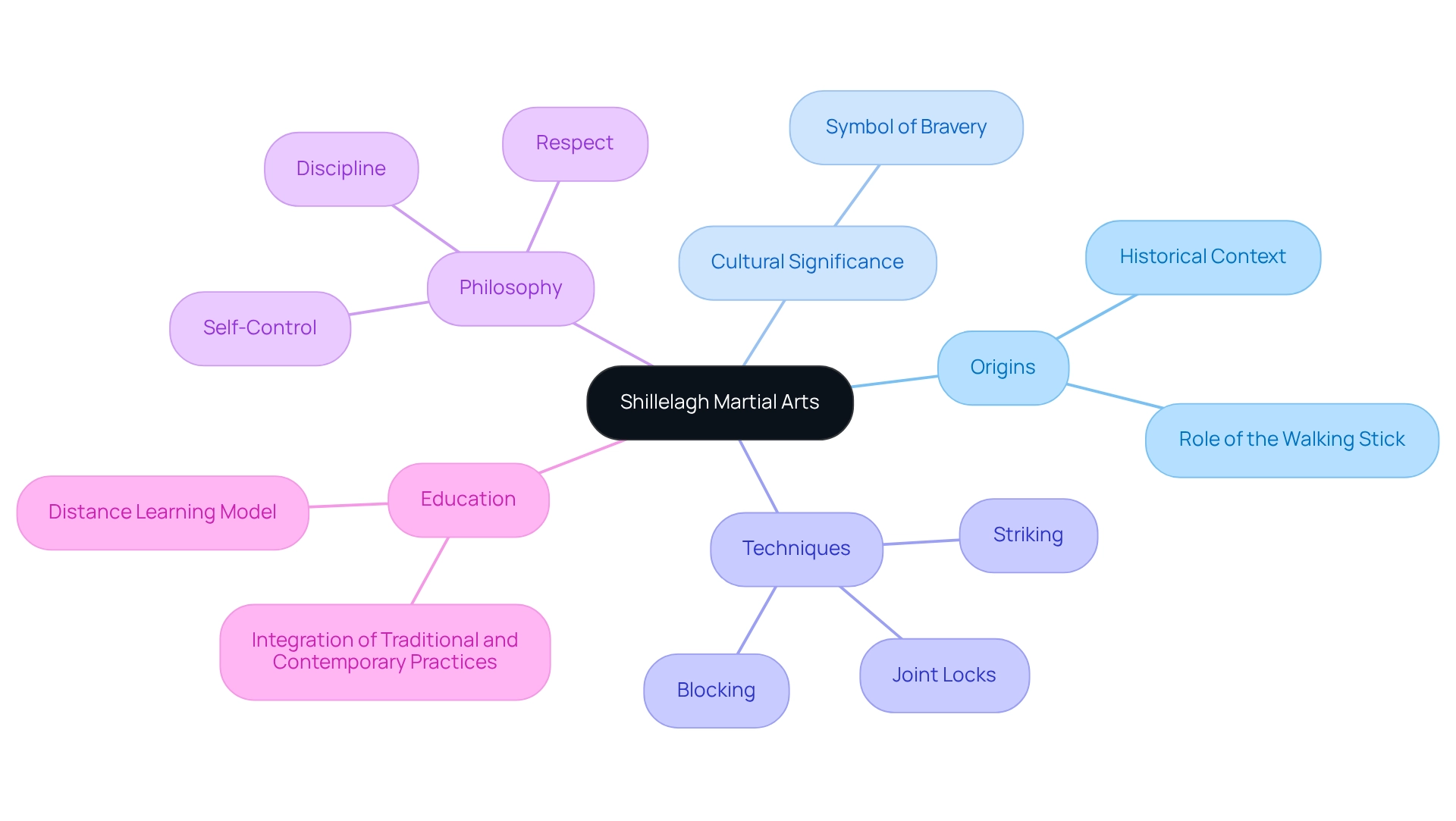 This mindmap shows the essential components of Shillelagh martial arts. Each branch represents a key area of understanding, helping you navigate through its rich history, techniques, and the philosophy that guides practice.