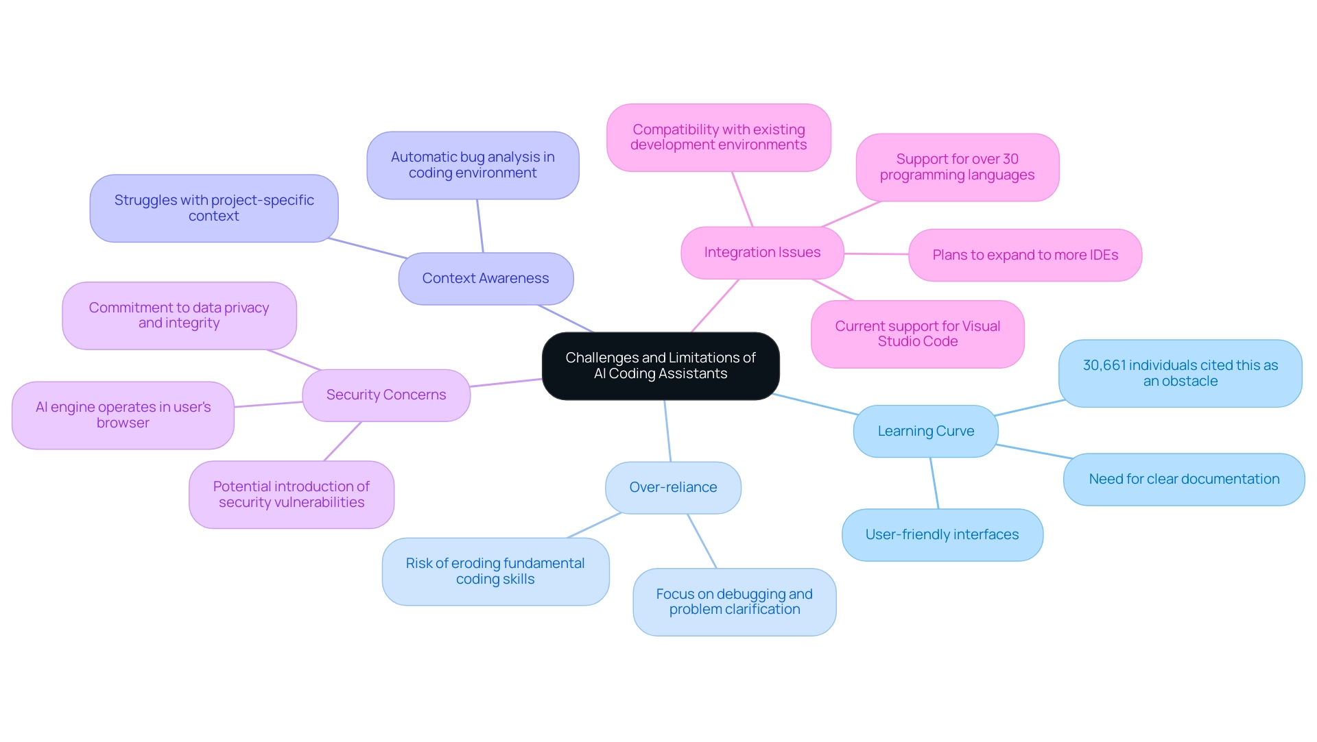 The central node represents the overall challenges, with branches showing specific limitations and their implications.