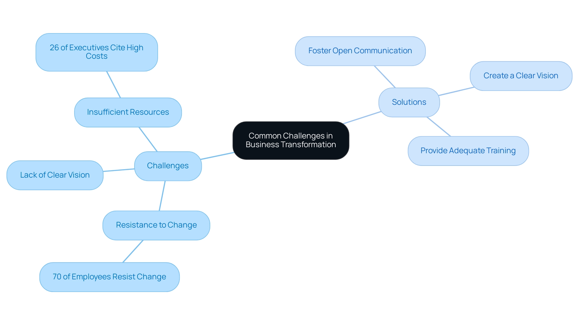The central node represents the overall theme, with branches indicating specific challenges and solutions, differentiated by color.