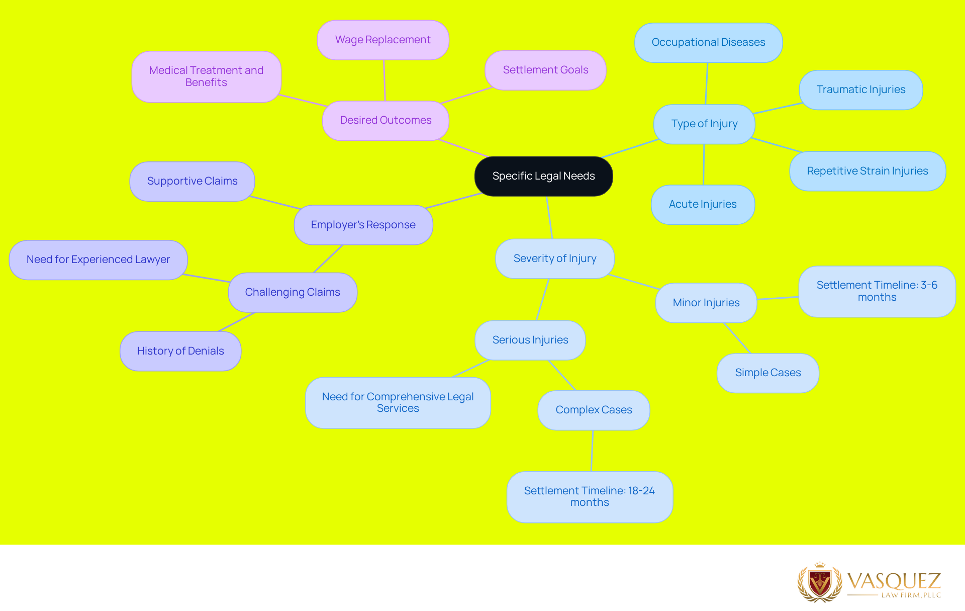This mindmap helps you navigate the different aspects of legal needs related to injury claims. Start at the center with the main topic, then explore each branch to see how various factors like injury type and desired outcomes can influence your legal journey. This mindmap helps you navigate the different aspects of legal needs related to injury claims. Start at the center with the main topic, then explore each branch to see how various factors like injury type and desired outcomes can influence your legal journey.