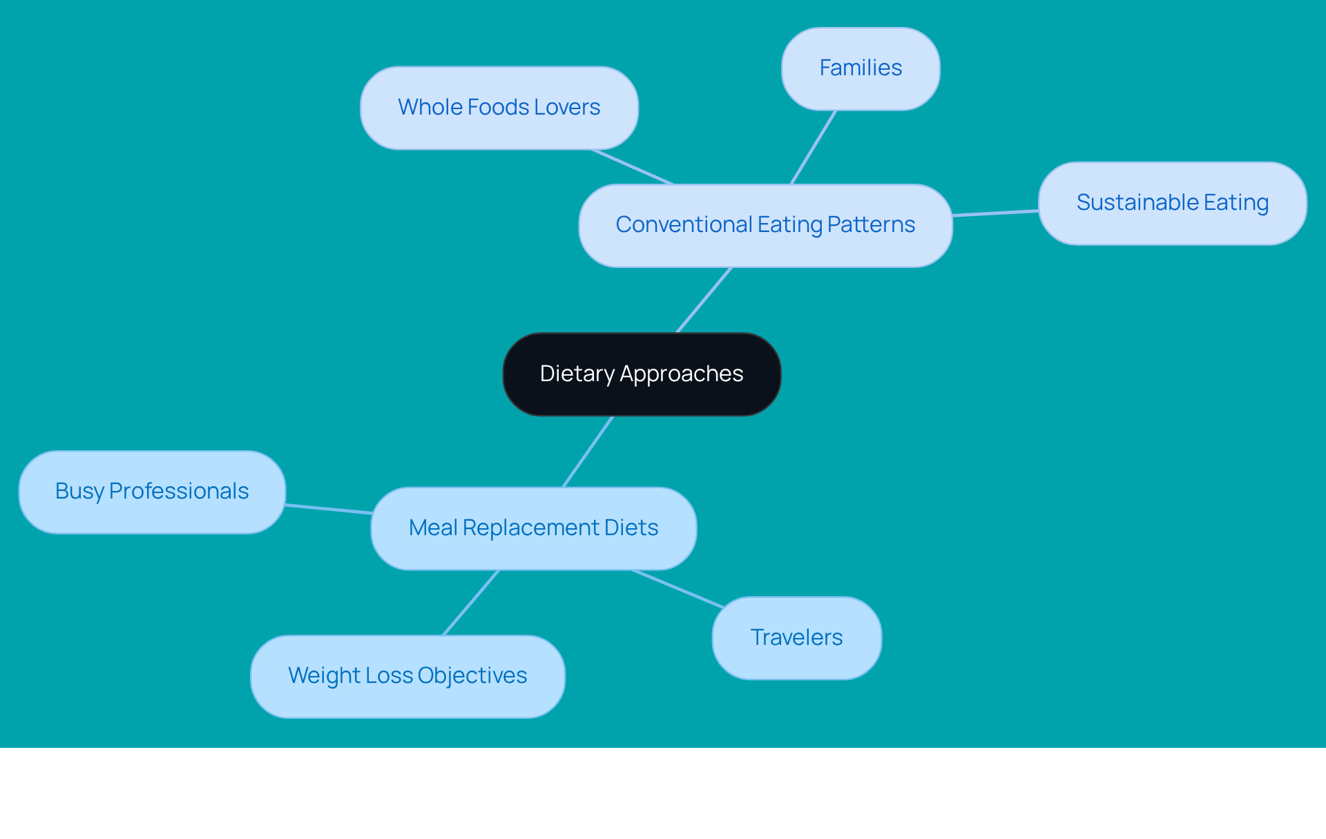 The central node represents dietary approaches, with branches showing who each diet is best for. Explore the sub-branches to see specific groups and their needs.