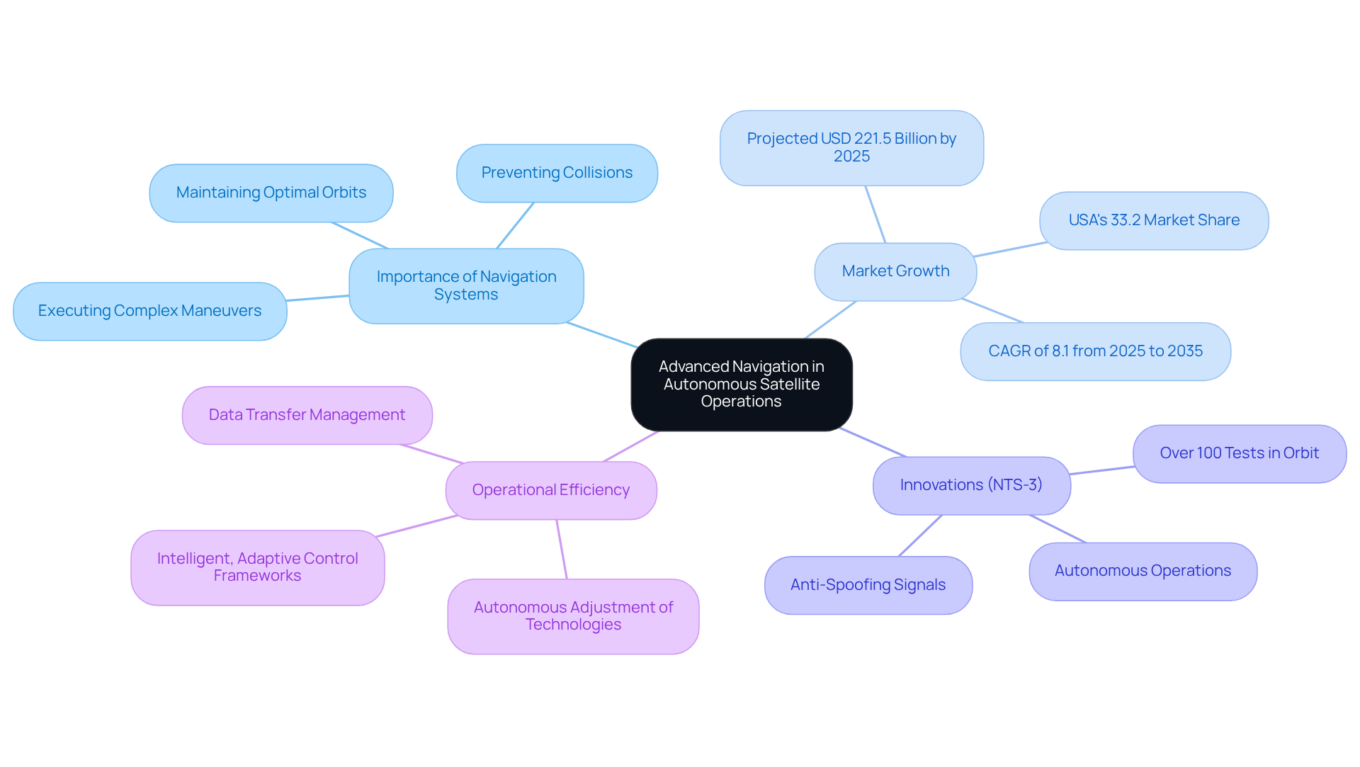 The central node represents the main topic, while branches illustrate key areas of focus. Each sub-branch provides more detail, helping you understand how these elements connect to the overall theme of precision in satellite operations.