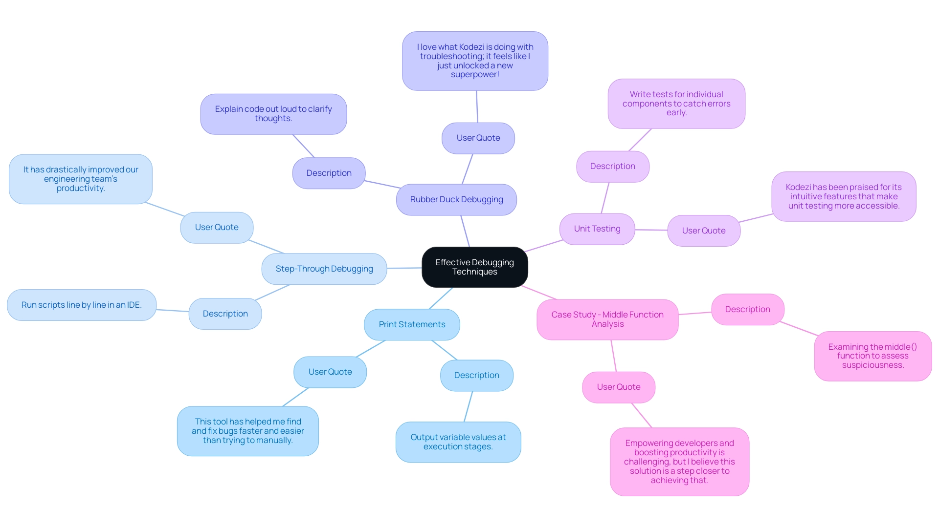 The central node represents the main theme of debugging techniques, with branches illustrating individual strategies, each accompanied by descriptions or user quotes.