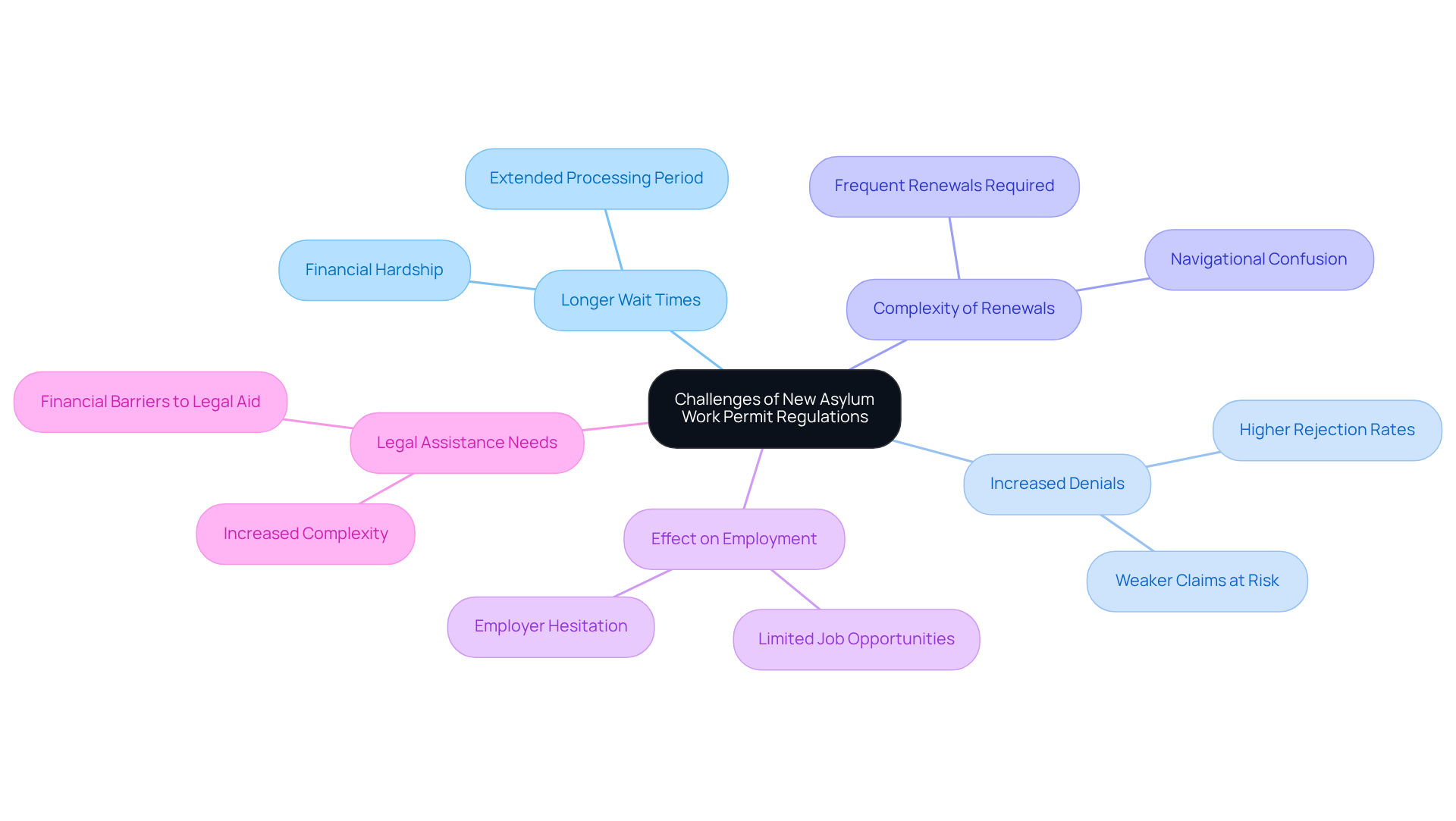 The central node represents the main topic, while each branch highlights a specific challenge faced by applicants. The sub-branches provide additional details, making it easy to understand the complexities involved.