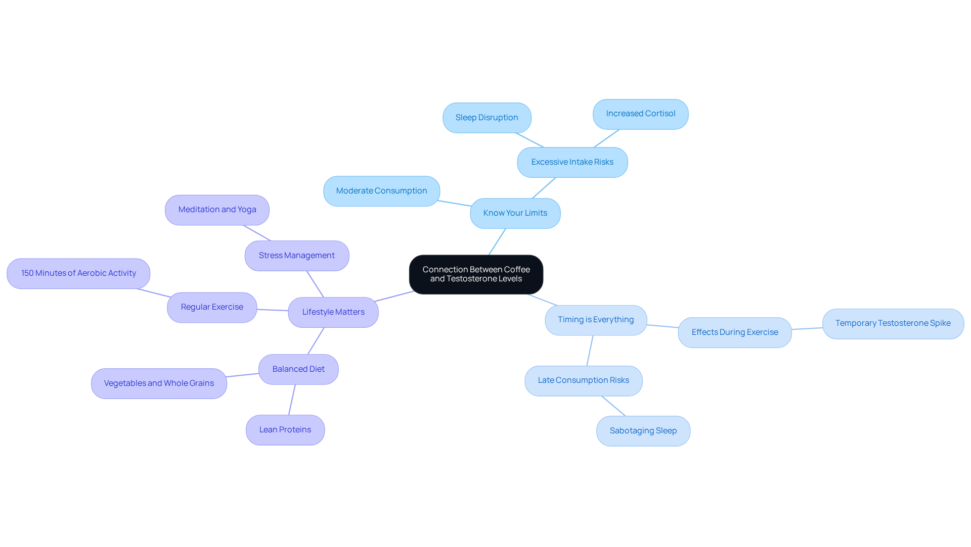 The central node represents the main topic, while the branches show key factors that influence the relationship between coffee and testosterone. Each sub-branch provides specific insights or recommendations related to that factor.