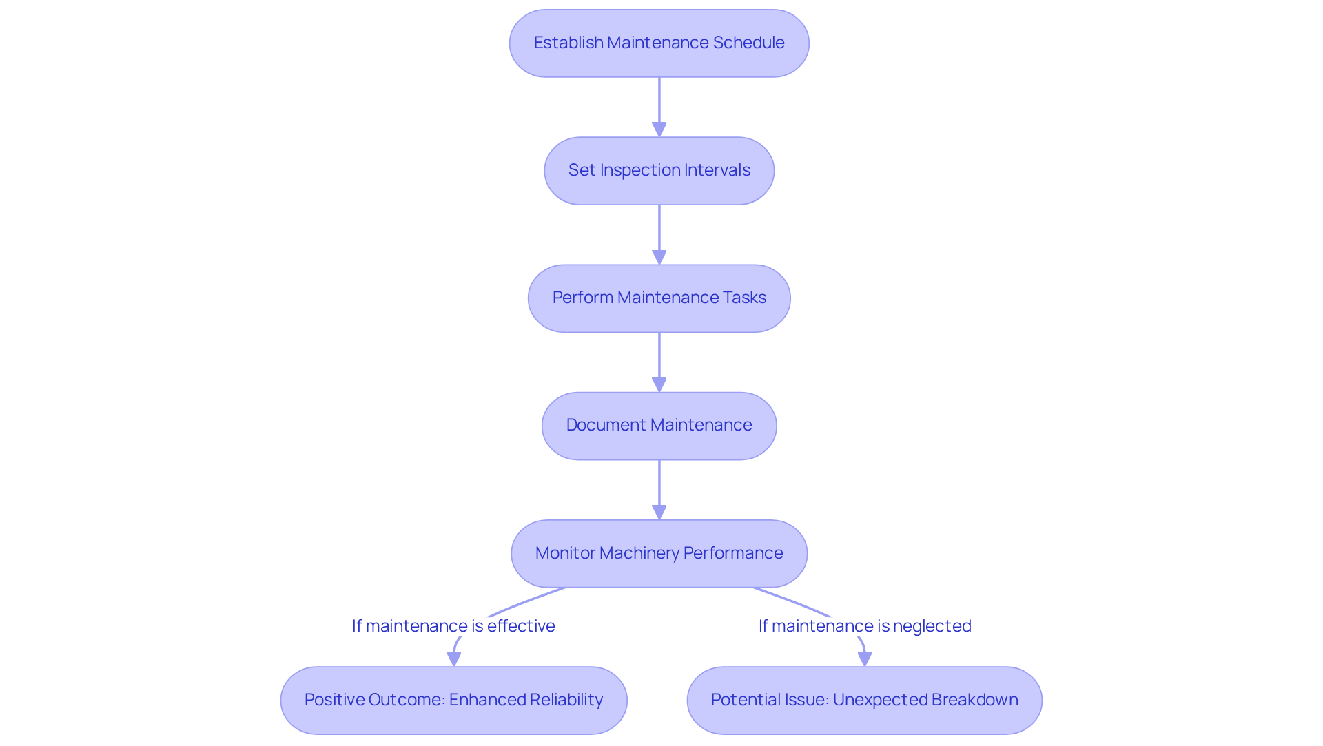 Follow the arrows to see how establishing a maintenance schedule leads to better machinery performance and fewer breakdowns. Each step is crucial for keeping equipment running smoothly. Follow the arrows to see how establishing a maintenance schedule leads to better machinery performance and fewer breakdowns. Each step is crucial for keeping equipment running smoothly.