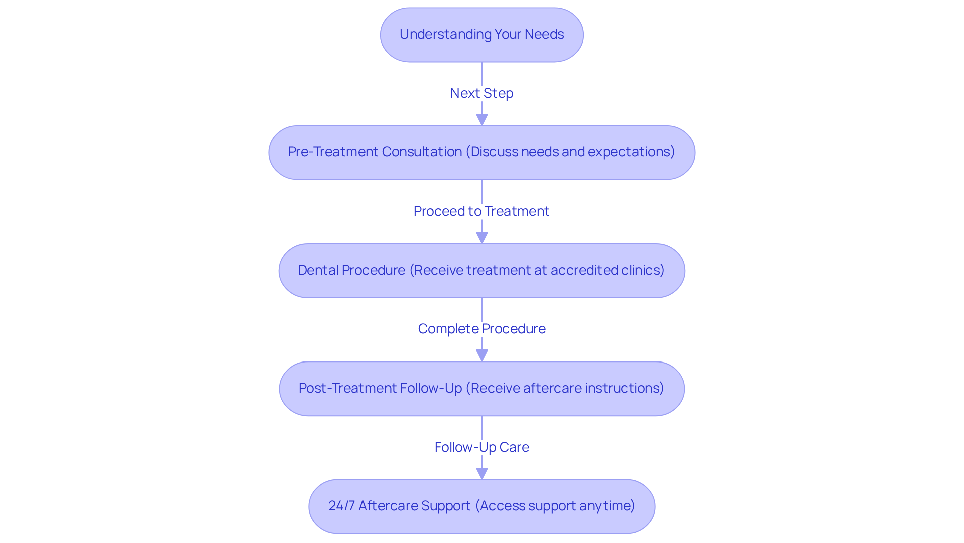 Follow the arrows to see the steps involved in dental tourism. Each box represents a key stage in your journey, ensuring you know what to expect and how TMTC supports you along the way.