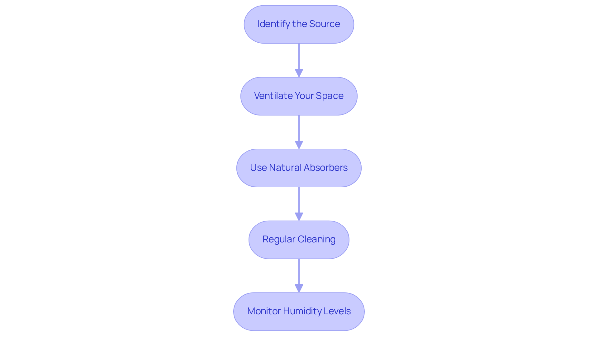 Each box represents a step you can take to control odors in your home. Follow the arrows to see the order in which you should take action for the best results.