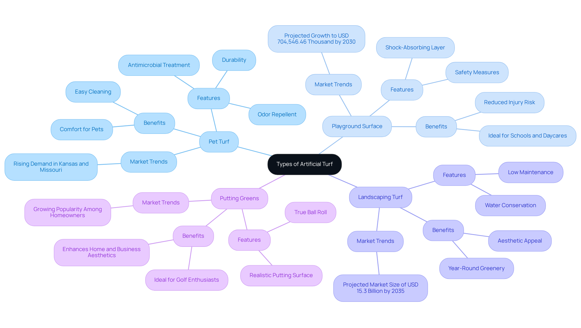 This mindmap starts with the main topic in the center and branches out to show different types of artificial turf. Each branch represents a category, and the sub-branches provide details about their features and benefits. Follow the branches to explore how each type of turf can meet specific needs.