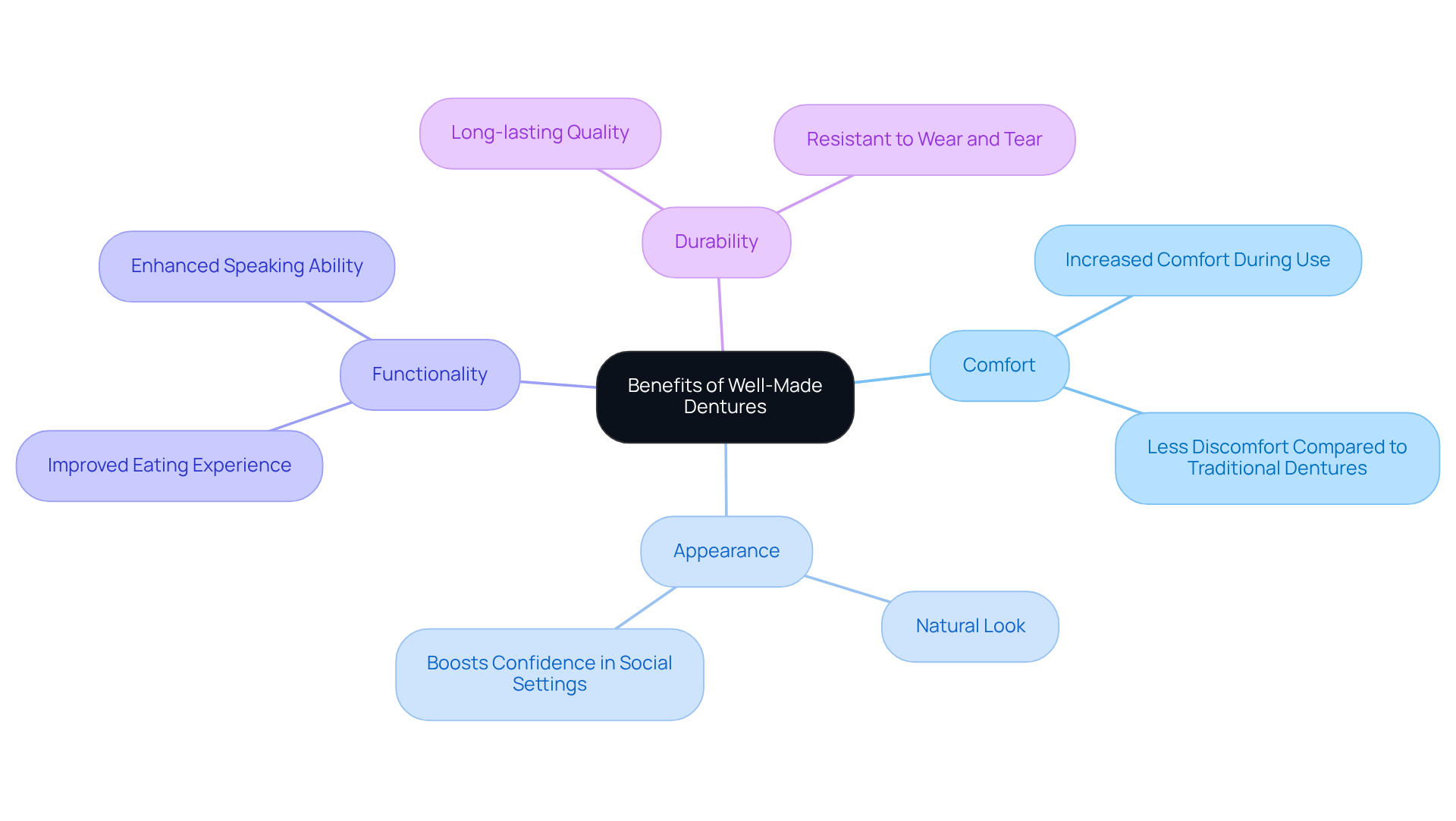 Begin at the center with the main topic, and follow the branches to discover the various advantages of high-quality dentures. Each branch showcases a unique benefit, illustrating how they collectively enhance your dental experience.