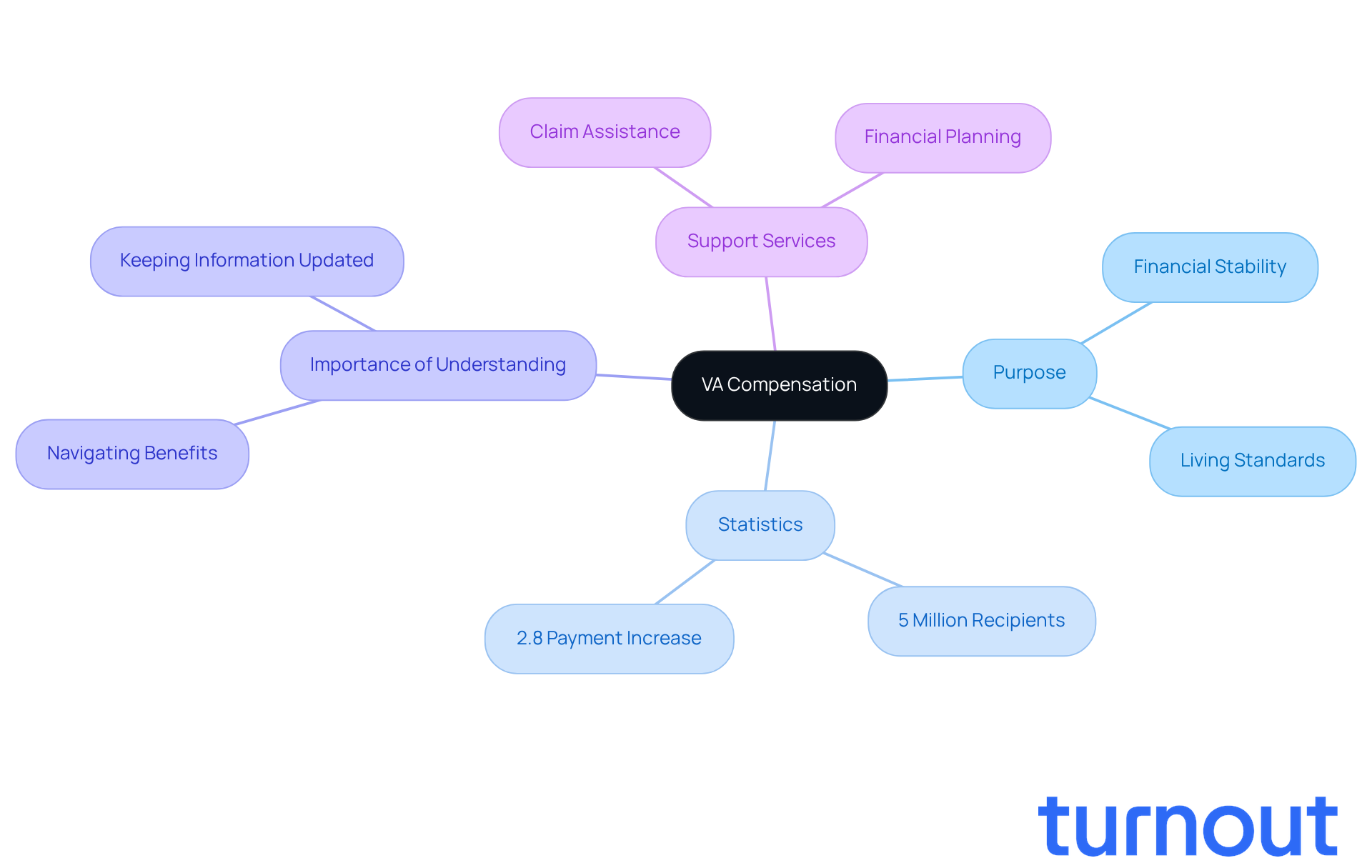 The central node represents VA compensation, while the branches show its purpose, key statistics, the importance of understanding these benefits, and available support services. Each color-coded branch helps you navigate the information easily.