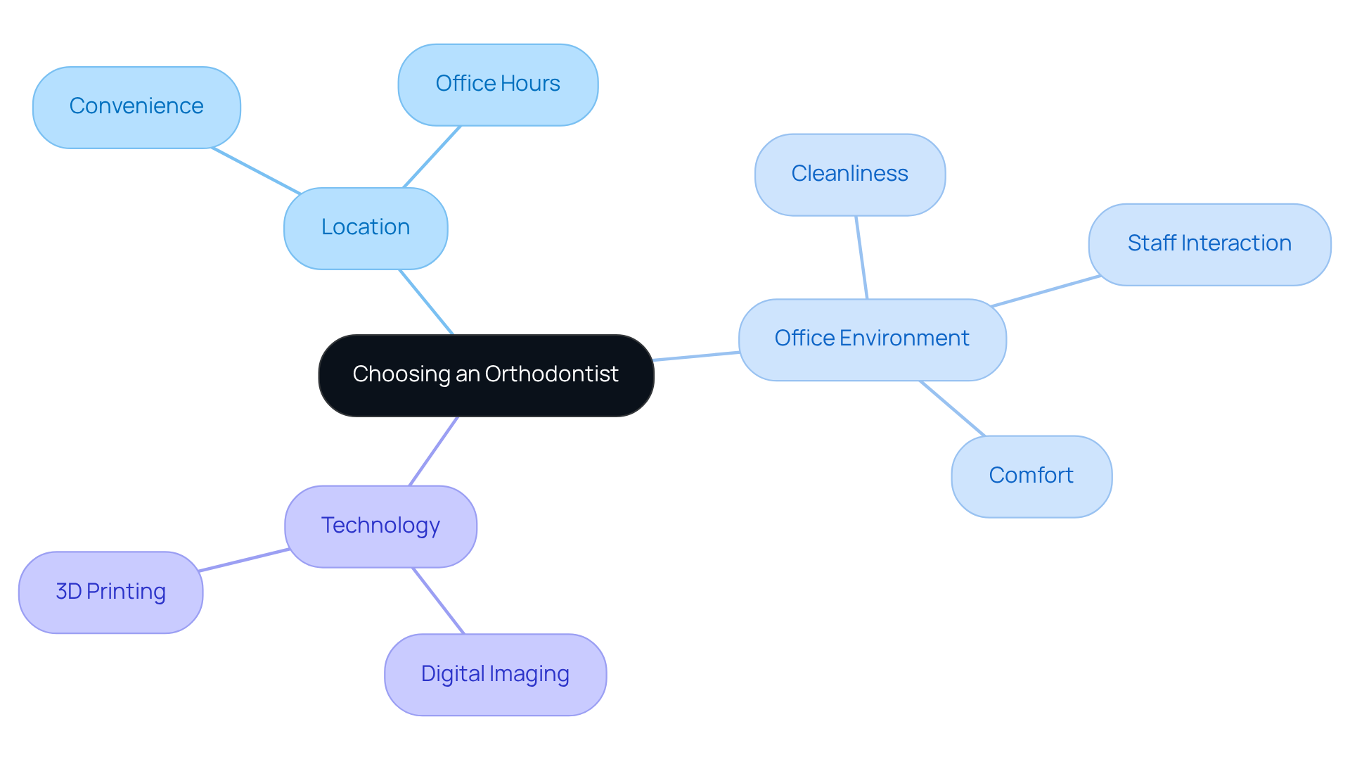 This mindmap helps you visualize the key factors in selecting an orthodontist. Start at the center with the main topic, then explore each branch to see specific considerations that can influence your decision.