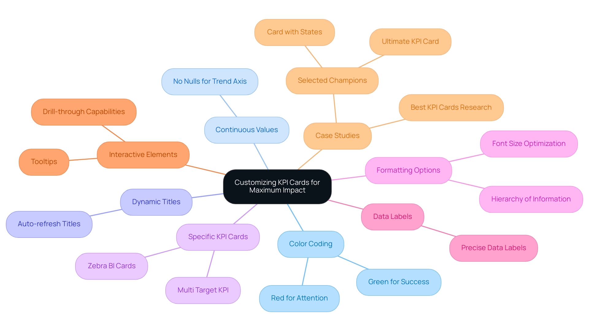 The central node represents the overall theme, with branches indicating the various customization strategies for KPI cards.