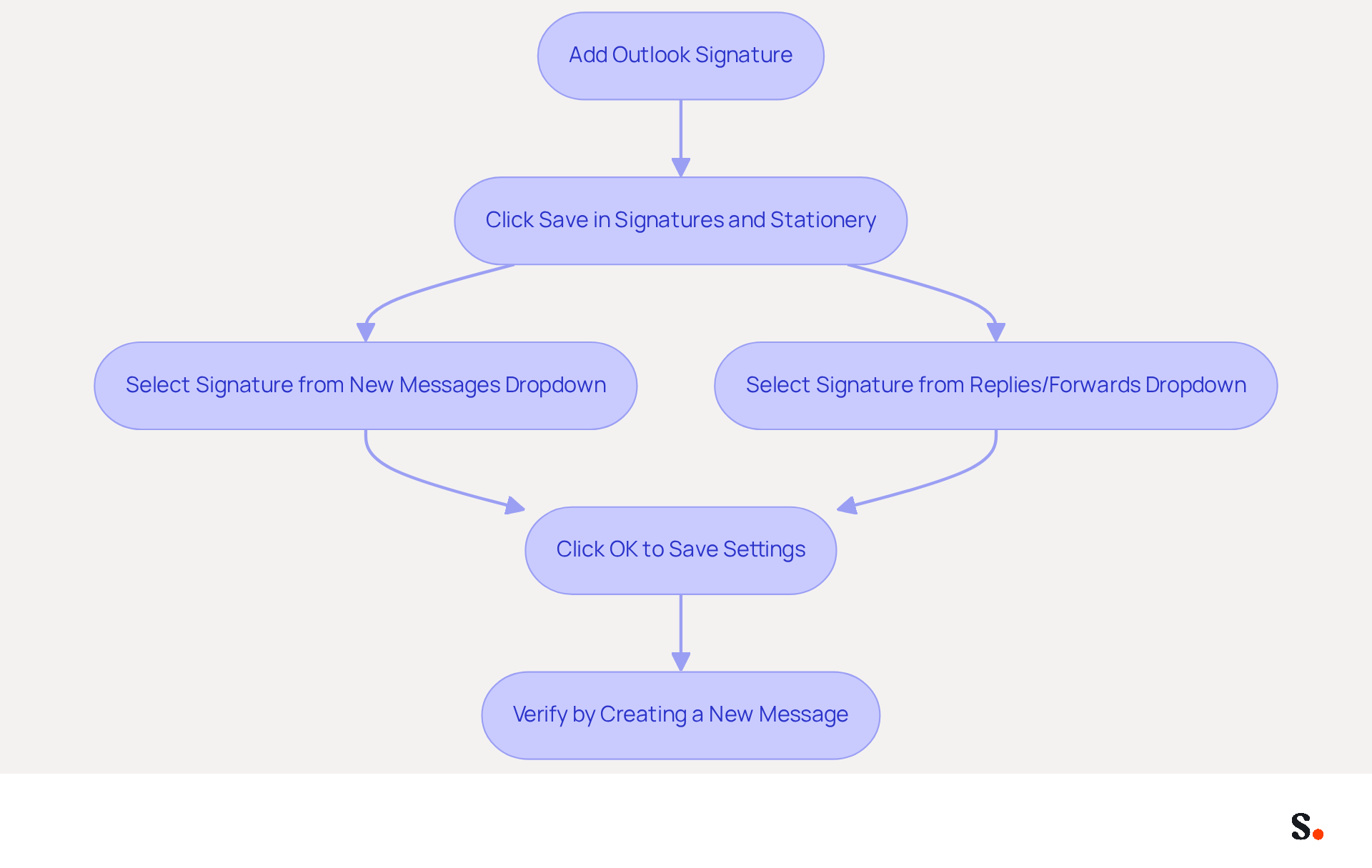 This flowchart guides you through the process of setting up your Outlook signature. Each box represents a step you need to take, and the arrows show you the order in which to do them. Follow the steps to ensure your email signature is up-to-date and consistent! This flowchart guides you through the process of setting up your Outlook signature. Each box represents a step you need to take, and the arrows show you the order in which to do them. Follow the steps to ensure your email signature is up-to-date and consistent!