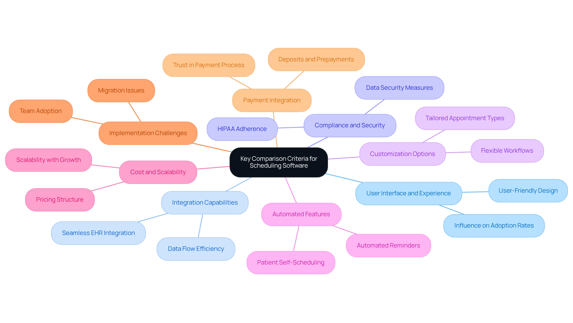 This mindmap starts with the main topic in the center and branches out to show the important criteria for choosing scheduling software. Each branch represents a key area to consider, and you can follow the lines to see how they connect to the overall goal of improving healthcare operations. This mindmap starts with the main topic in the center and branches out to show the important criteria for choosing scheduling software. Each branch represents a key area to consider, and you can follow the lines to see how they connect to the overall goal of improving healthcare operations.