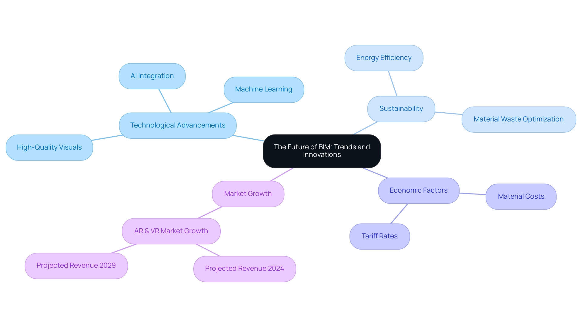 Each branch represents a key theme related to BIM architecture, with distinct colors denoting different categories and subcategories.