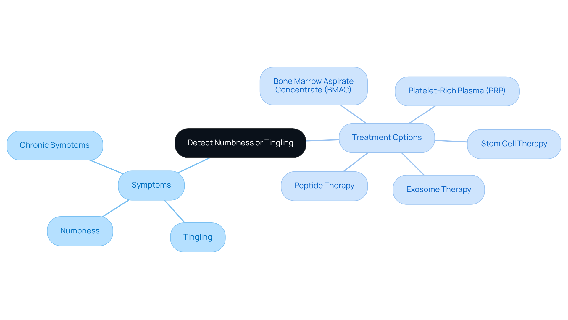 This mindmap starts with the main topic in the center and branches out to show related symptoms and treatment options. Each branch represents a key area of focus, helping you see how symptoms connect to potential treatments.