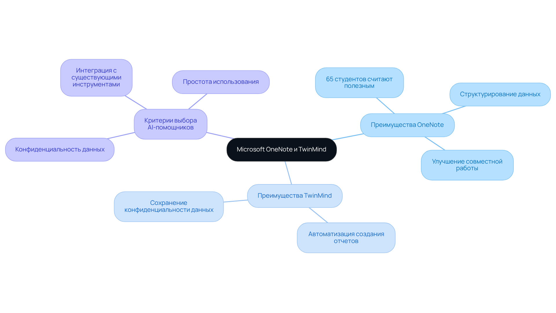 Центральный узел представляет собой основную тему, а ветви показывают ключевые преимущества и критерии выбора. Следуйте ветвям, чтобы увидеть, как различные аспекты связаны друг с другом.