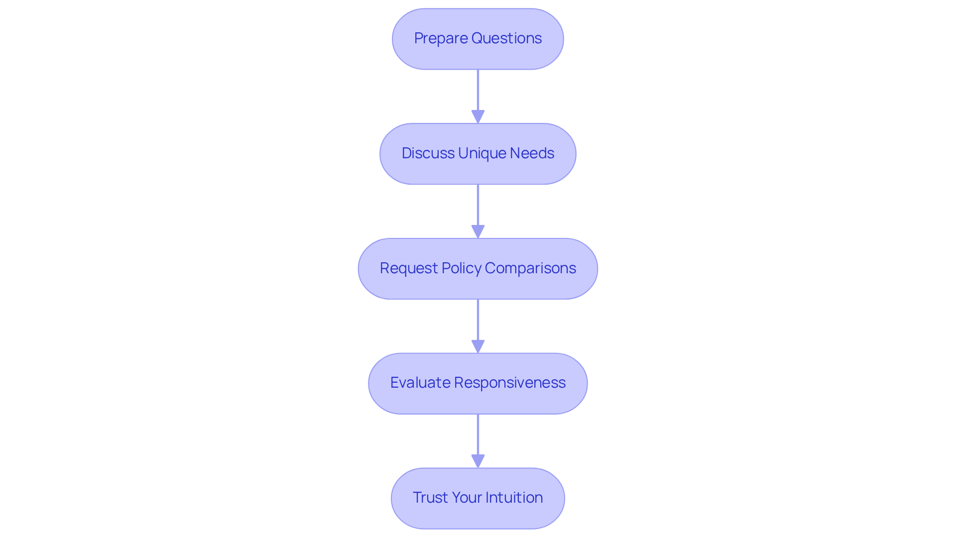 Each box represents a step in the process of engaging with insurance agents. Follow the arrows to see how to move from one step to the next, ensuring you cover all important aspects.