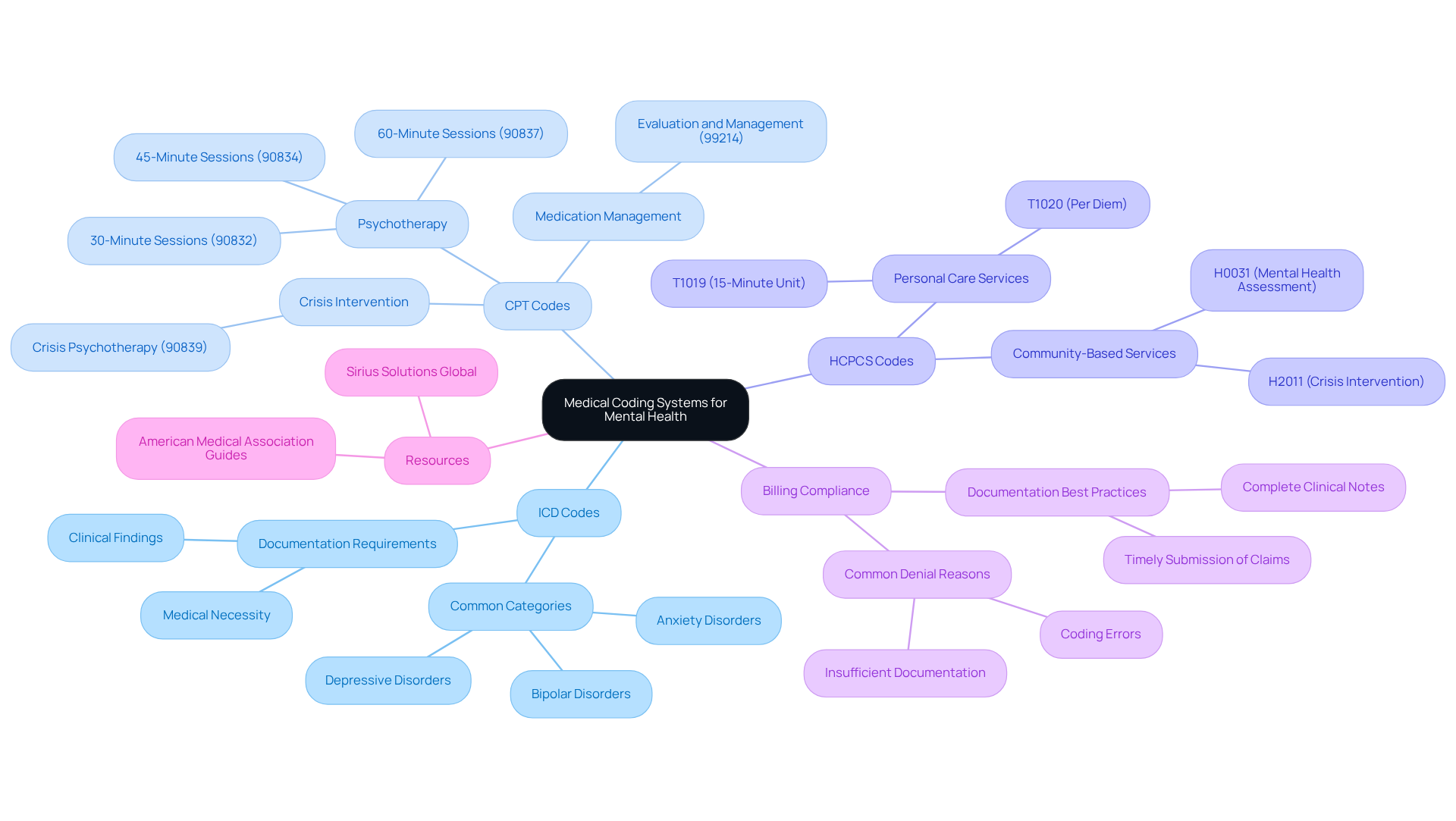 This mindmap starts with the central theme of medical coding for mental health. Each branch represents a different coding system or relevant aspect, helping you see how they connect to the services provided and the importance of compliance and billing accuracy.