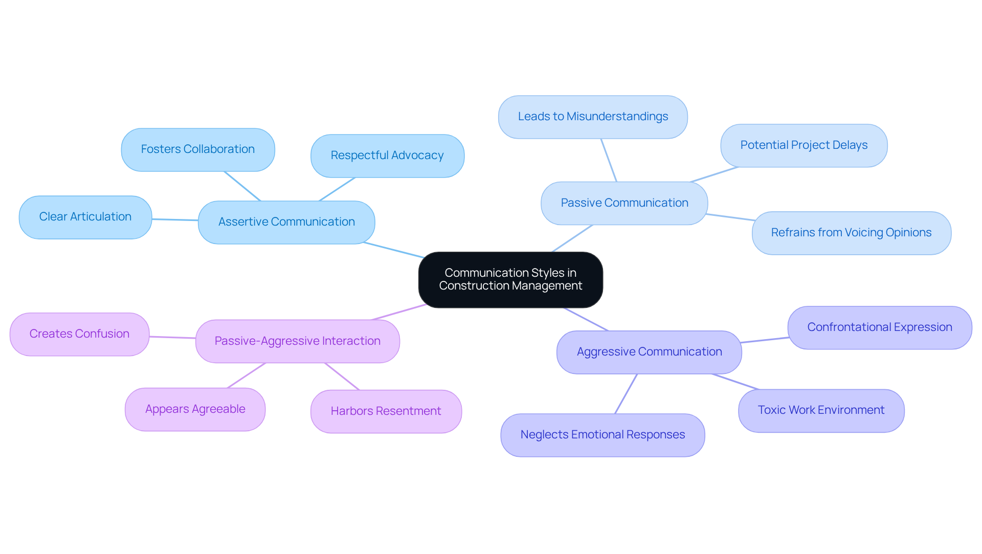 The central node represents the main topic of communication styles. Each branch shows a different style, with sub-branches providing key characteristics. This layout helps you understand how each style affects collaboration and project success. The central node represents the main topic of communication styles. Each branch shows a different style, with sub-branches providing key characteristics. This layout helps you understand how each style affects collaboration and project success.