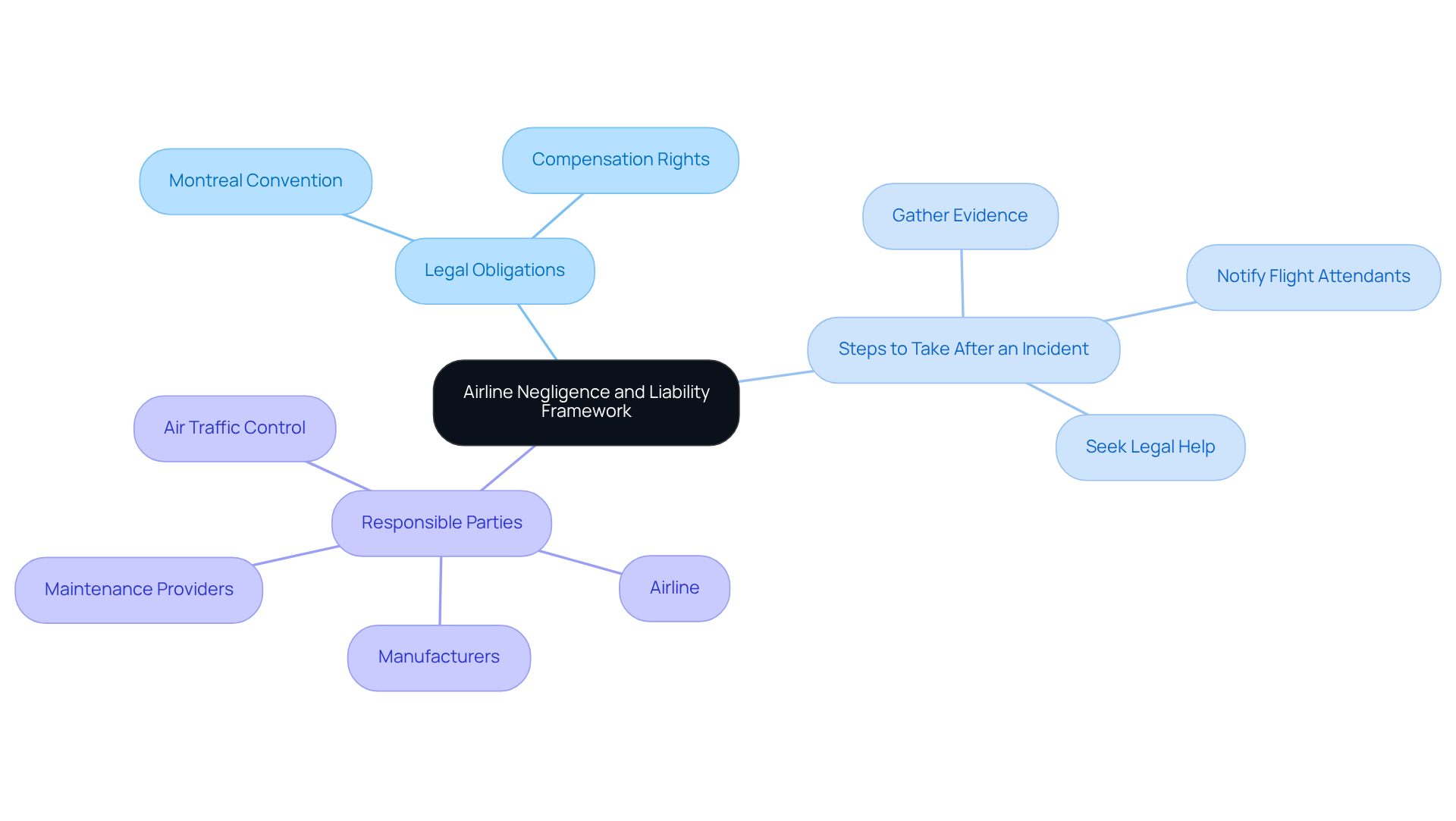 This mindmap helps you navigate the complex world of airline negligence. Start at the center to see the main topic, then follow the branches to explore legal obligations, what to do if something goes wrong, and who might be responsible for incidents. Each branch provides a pathway to understanding your rights and options. This mindmap helps you navigate the complex world of airline negligence. Start at the center to see the main topic, then follow the branches to explore legal obligations, what to do if something goes wrong, and who might be responsible for incidents. Each branch provides a pathway to understanding your rights and options.