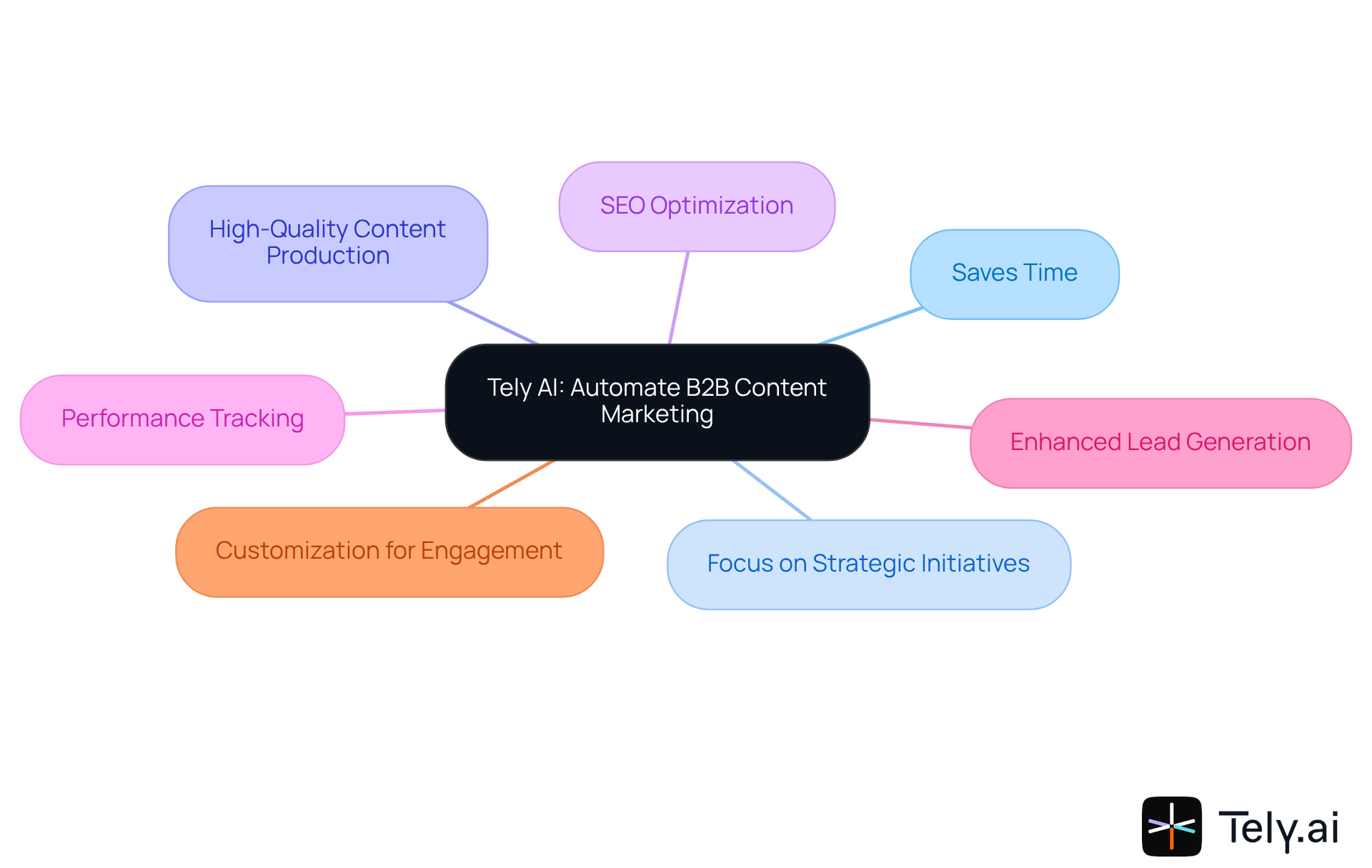 The central node represents Tely AI's innovation, while the branches show the various benefits it brings to content marketing efforts. Each branch highlights an area that enhances team performance.